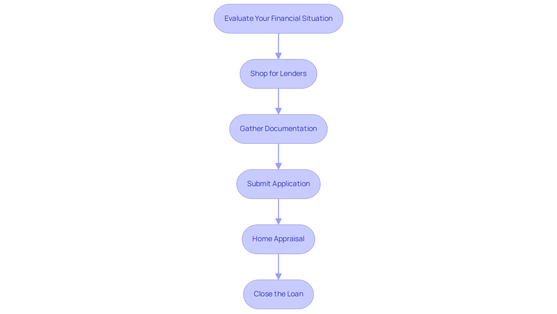 Each box represents a step in the refinancing process, with arrows indicating the order of actions. Colors differentiate each step for easier understanding.