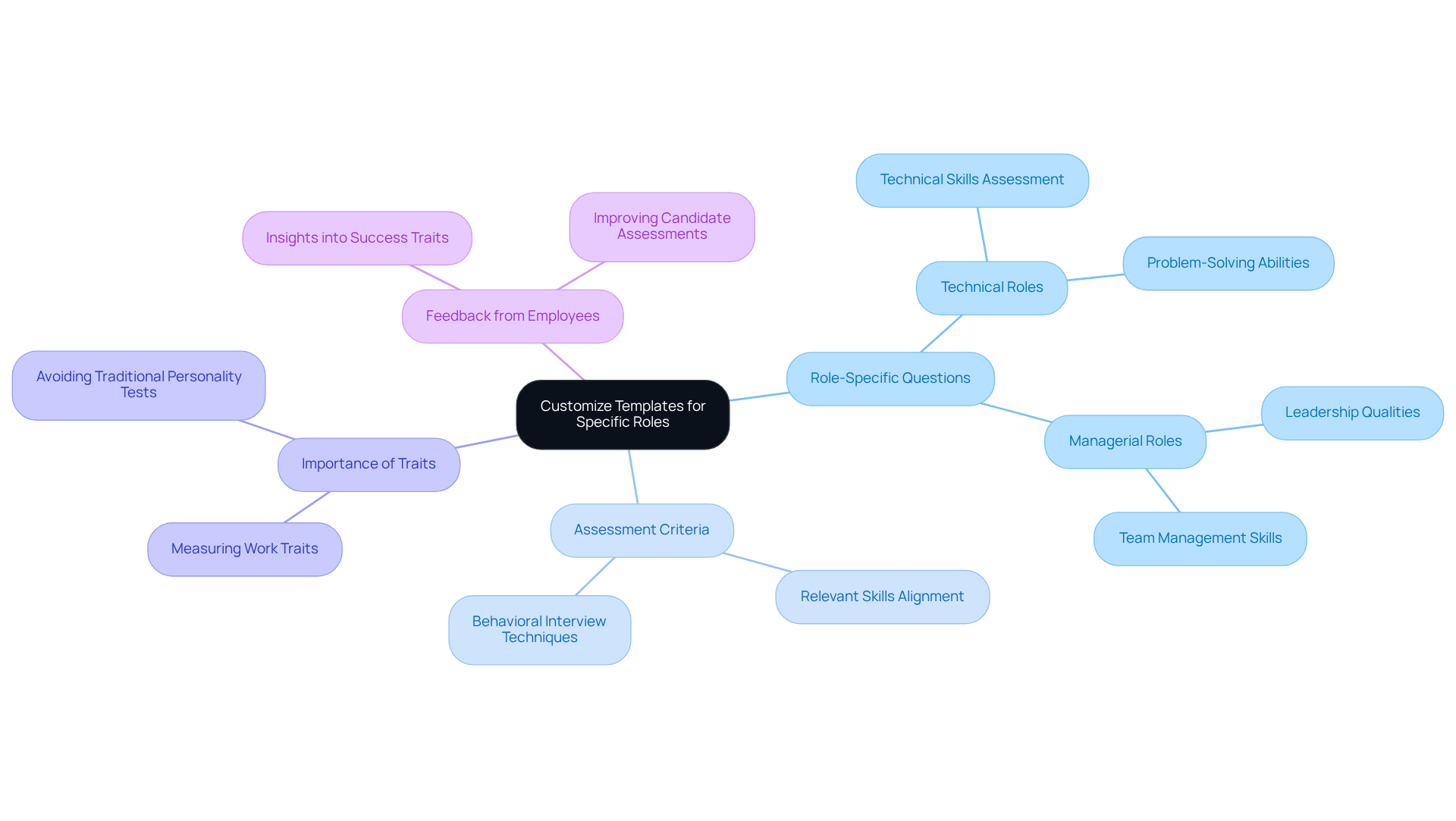 This mindmap illustrates how customizing job templates can improve recruitment. Start at the center with the main idea, then explore each branch to see how different roles require tailored questions and assessments. Each color represents a different aspect of the customization process.