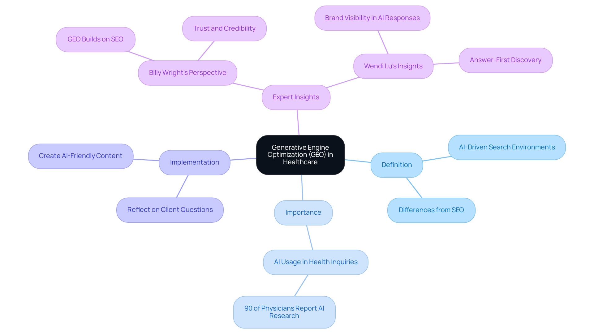 The center represents GEO, and the branches show its key aspects. Each branch helps you explore different parts of GEO, from what it is to how to implement it effectively. The center represents GEO, and the branches show its key aspects. Each branch helps you explore different parts of GEO, from what it is to how to implement it effectively.