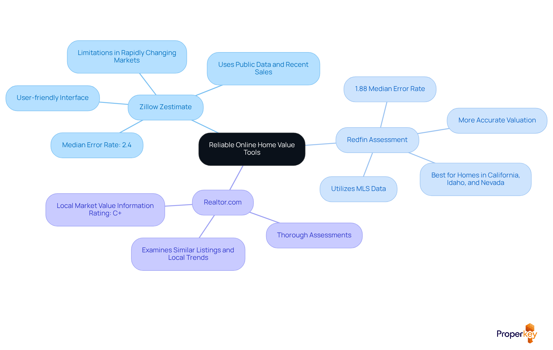 This mindmap shows different online tools for estimating home values. Each branch represents a tool, and the sub-branches highlight their key features and considerations. Use this map to understand which tool might work best for your home valuation needs.