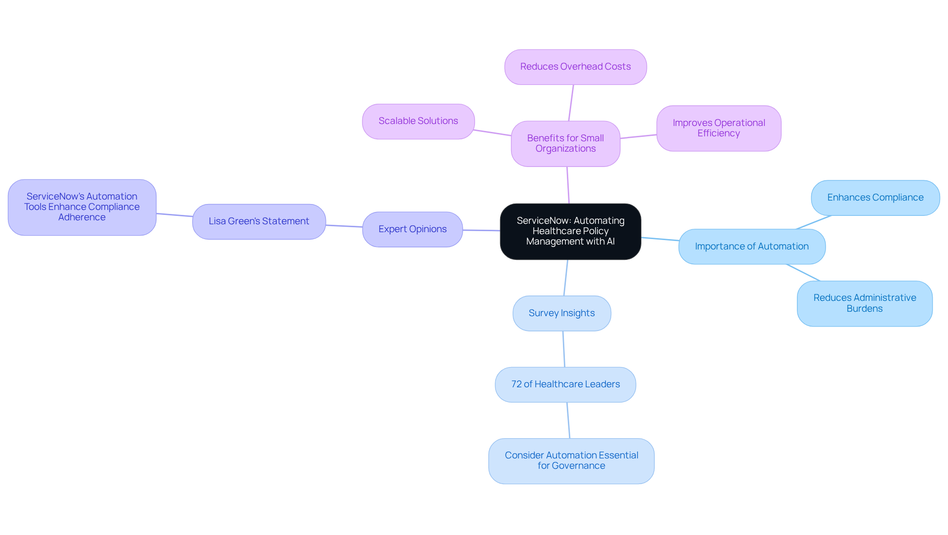 The central node represents the main topic, while branches show related insights and benefits. Each branch highlights a different aspect of how ServiceNow's automation is transforming healthcare policy management.