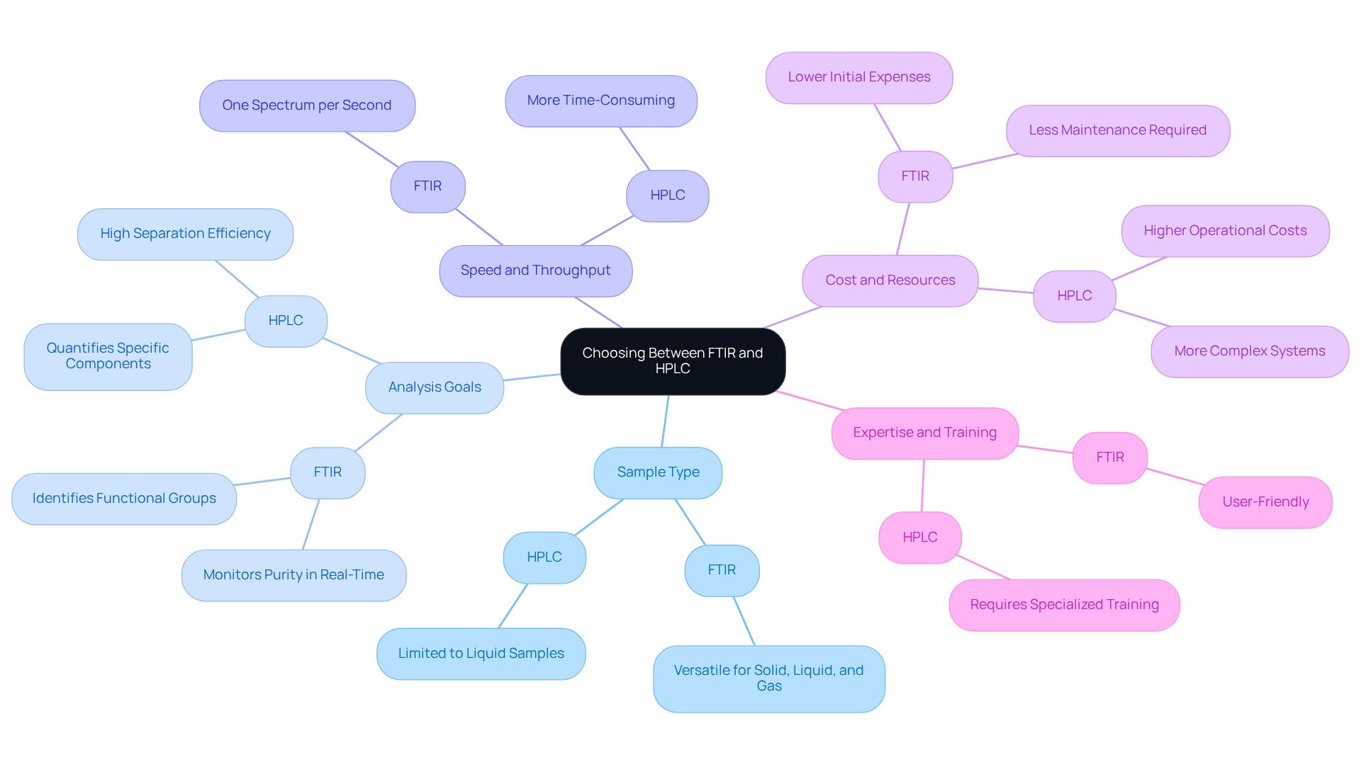 This mindmap helps you navigate the decision-making process between FTIR and HPLC by breaking down the critical factors to consider. Each branch represents a different aspect of the comparison, showing how each technique measures up in that area. Follow the branches to see the advantages and limitations of both methods. This mindmap helps you navigate the decision-making process between FTIR and HPLC by breaking down the critical factors to consider. Each branch represents a different aspect of the comparison, showing how each technique measures up in that area. Follow the branches to see the advantages and limitations of both methods.