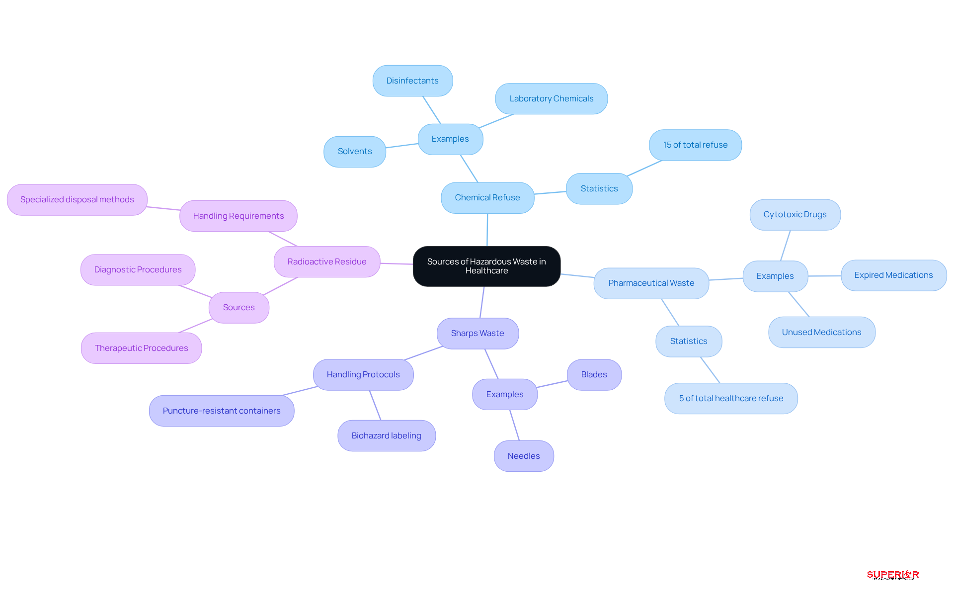 The central node represents the overall topic of hazardous waste sources, while each branch details a specific category. The additional points under each category provide context and important statistics, helping you understand the significance of each source.