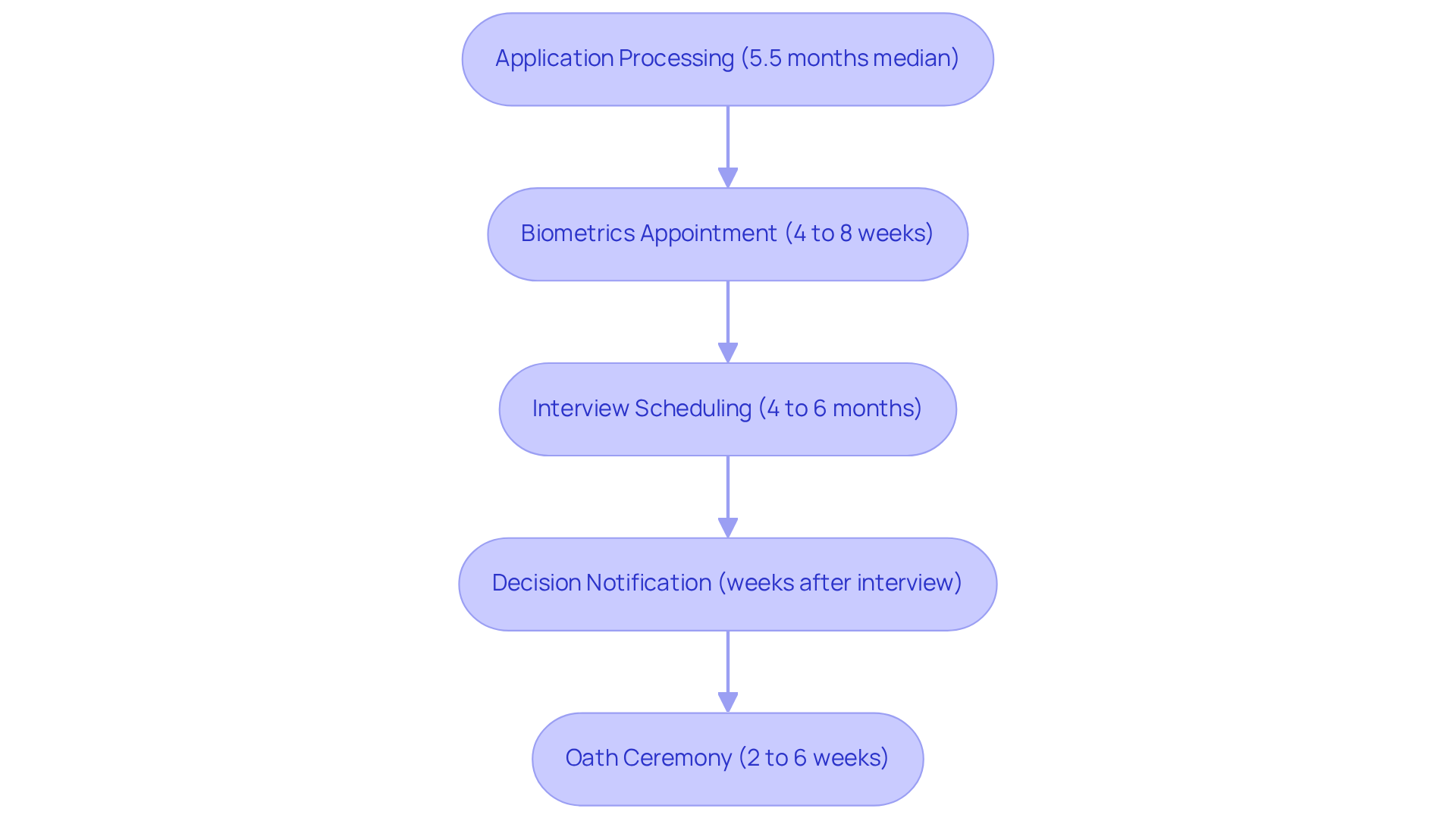 Each box represents a step in the naturalization journey. Follow the arrows to see how each step leads to the next, along with the expected timeframes for each part of the process.
