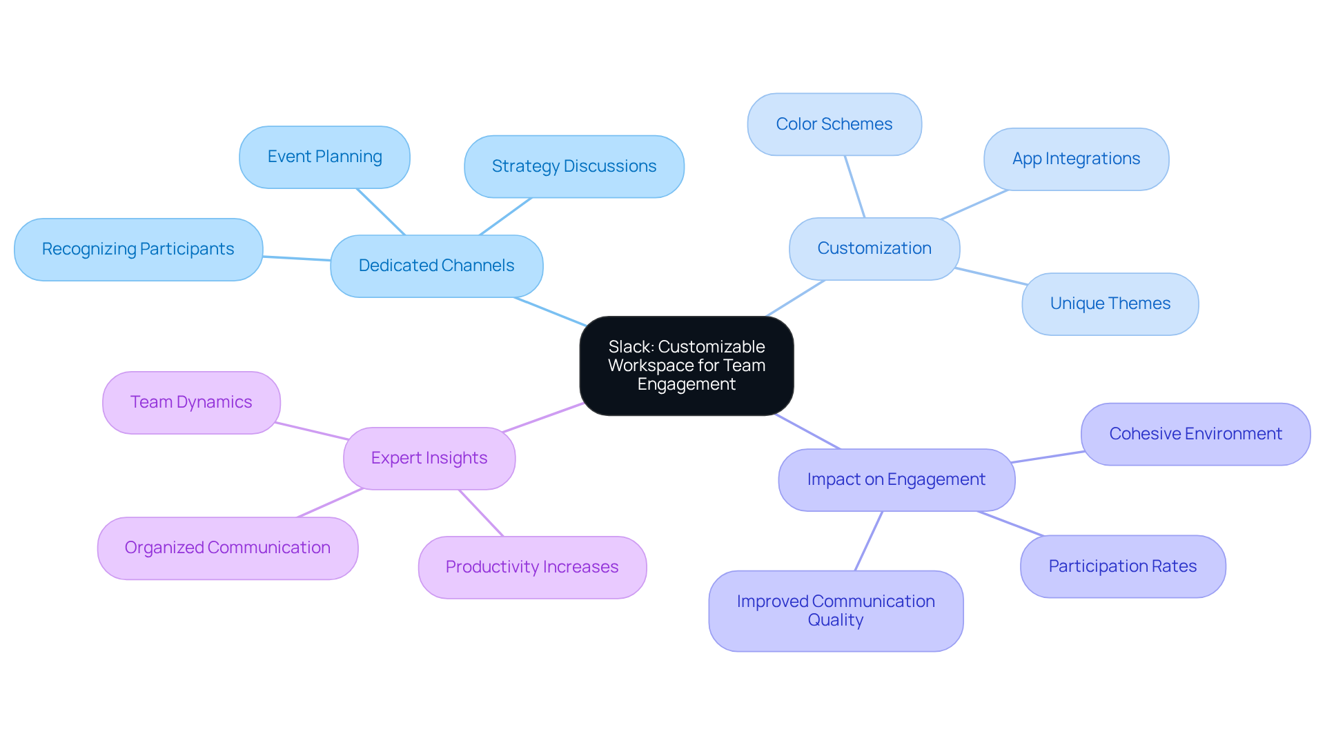 The central node represents Slack's role in team engagement, while the branches show different features and benefits. Each color-coded branch highlights a specific area, making it easy to see how they all connect to enhance communication and community. The central node represents Slack's role in team engagement, while the branches show different features and benefits. Each color-coded branch highlights a specific area, making it easy to see how they all connect to enhance communication and community.