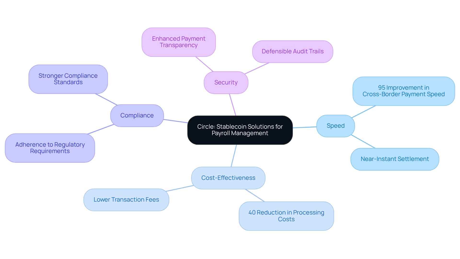 The center represents Circle's innovative payroll solutions, with branches showing the main benefits. Each sub-branch provides specific details, helping you understand how these solutions enhance salary management. The center represents Circle's innovative payroll solutions, with branches showing the main benefits. Each sub-branch provides specific details, helping you understand how these solutions enhance salary management.