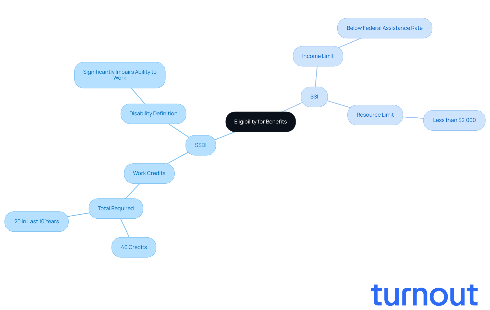 Start at the center with the main topic of eligibility. Follow the branches to see the specific requirements for SSDI and SSI, including work credits, income limits, and resources. Each color represents a different program, making it easy to distinguish between them.