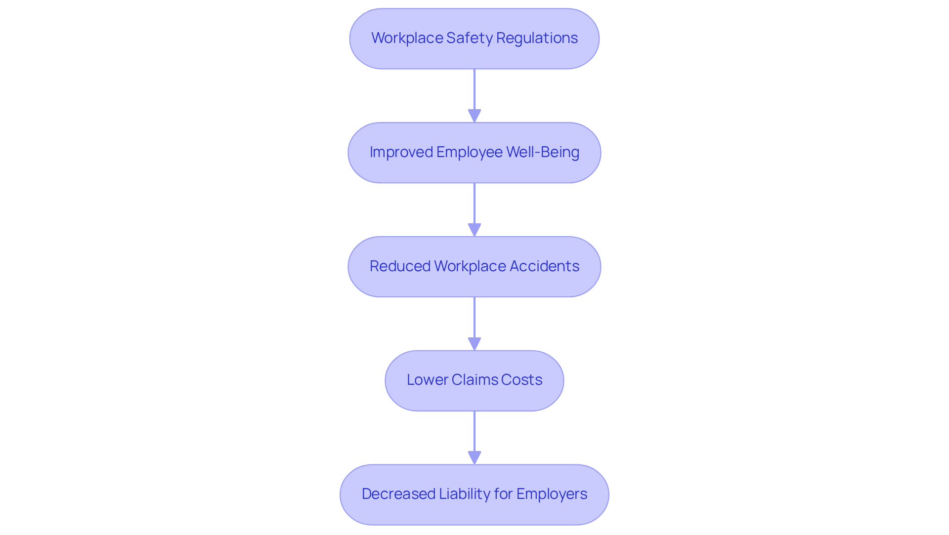 Each box represents a step in the process. Starting with regulations, follow the arrows to see how they contribute to employee safety and affect claims costs and employer liability.
