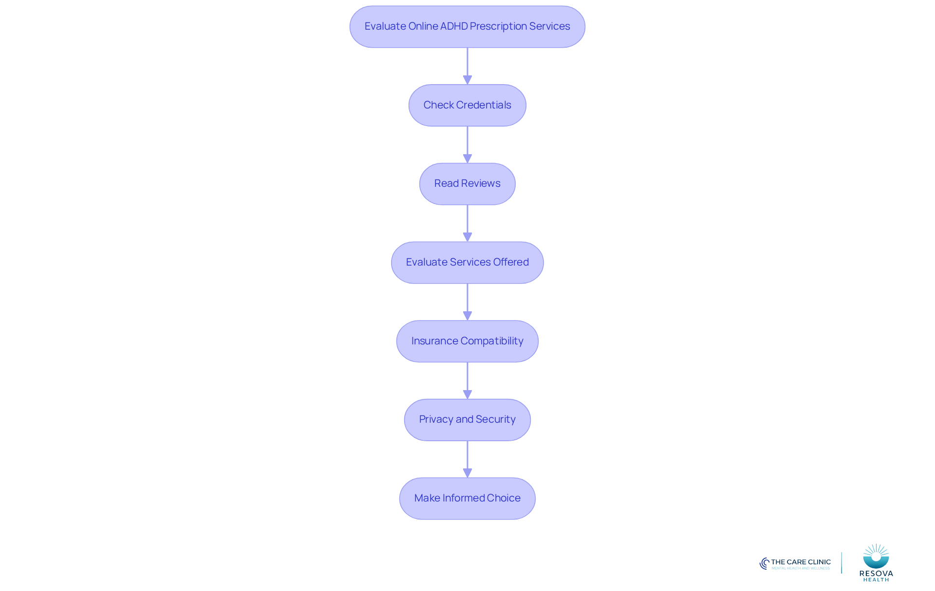 Follow the arrows to see each step in the evaluation process. Each box represents an action you should take to ensure you choose a trustworthy service. Follow the arrows to see each step in the evaluation process. Each box represents an action you should take to ensure you choose a trustworthy service.