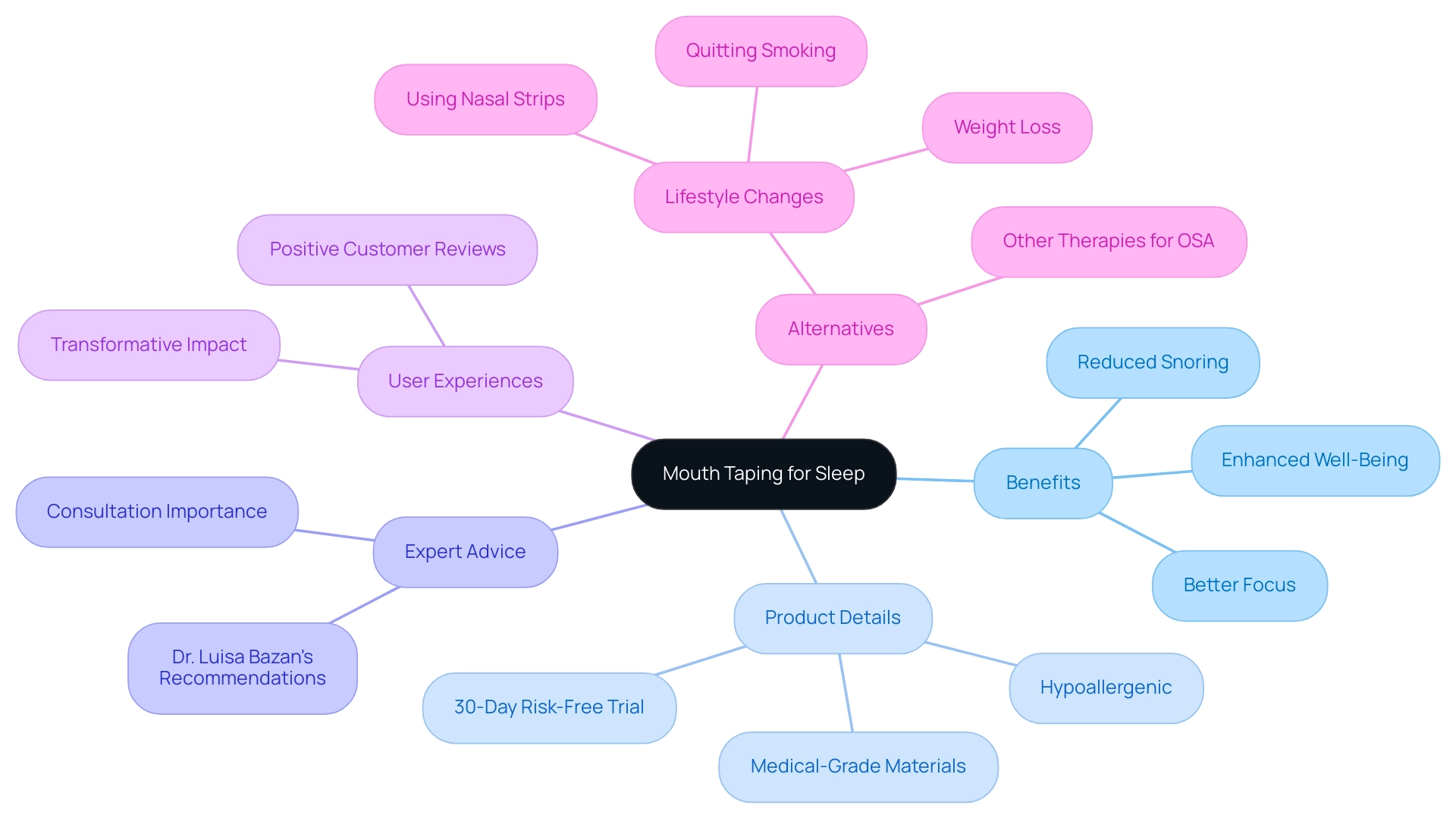 The central node represents mouth taping, with branches illustrating its benefits, product features, expert insights, user feedback, and alternative strategies.