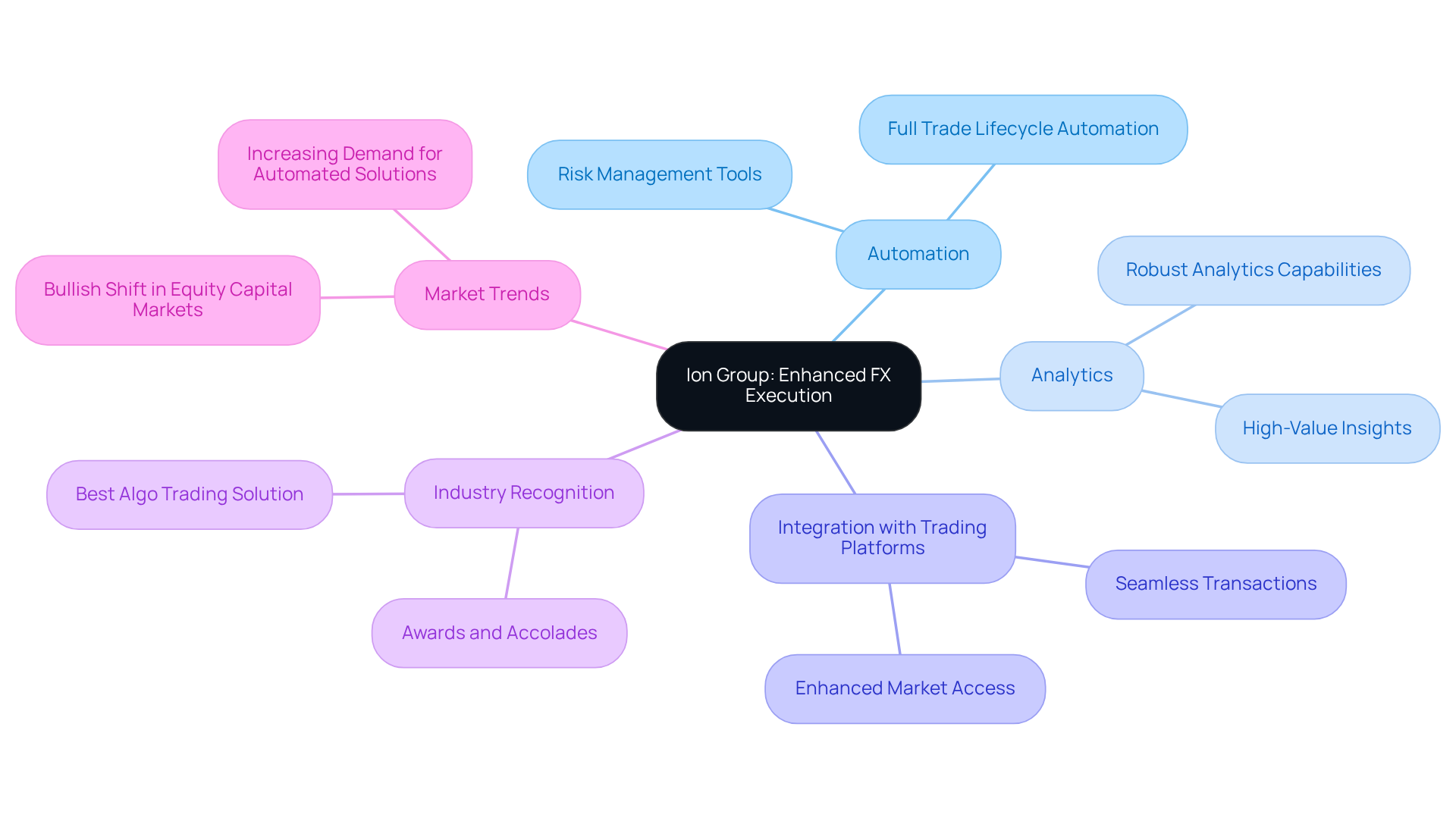 The central node represents Ion Group's focus on enhancing FX execution. Each branch highlights a key aspect of their solutions, showing how they help traders navigate the complexities of the market.