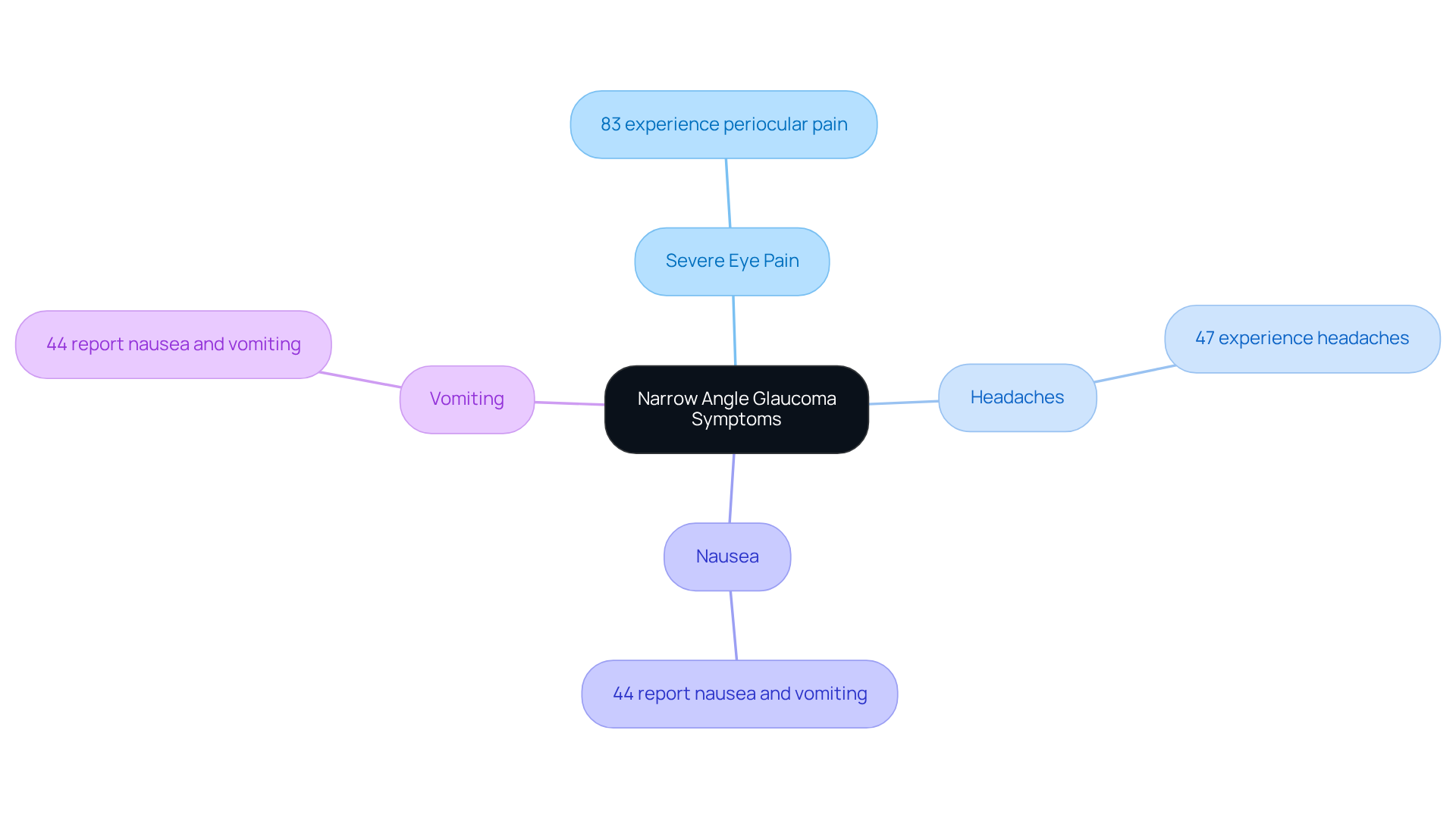 This mindmap illustrates the symptoms associated with narrow angle glaucoma. Each branch represents a symptom, and the sub-branches provide important statistics about how common these symptoms are among patients. The central node highlights the main condition, helping you see how everything connects. This mindmap illustrates the symptoms associated with narrow angle glaucoma. Each branch represents a symptom, and the sub-branches provide important statistics about how common these symptoms are among patients. The central node highlights the main condition, helping you see how everything connects.