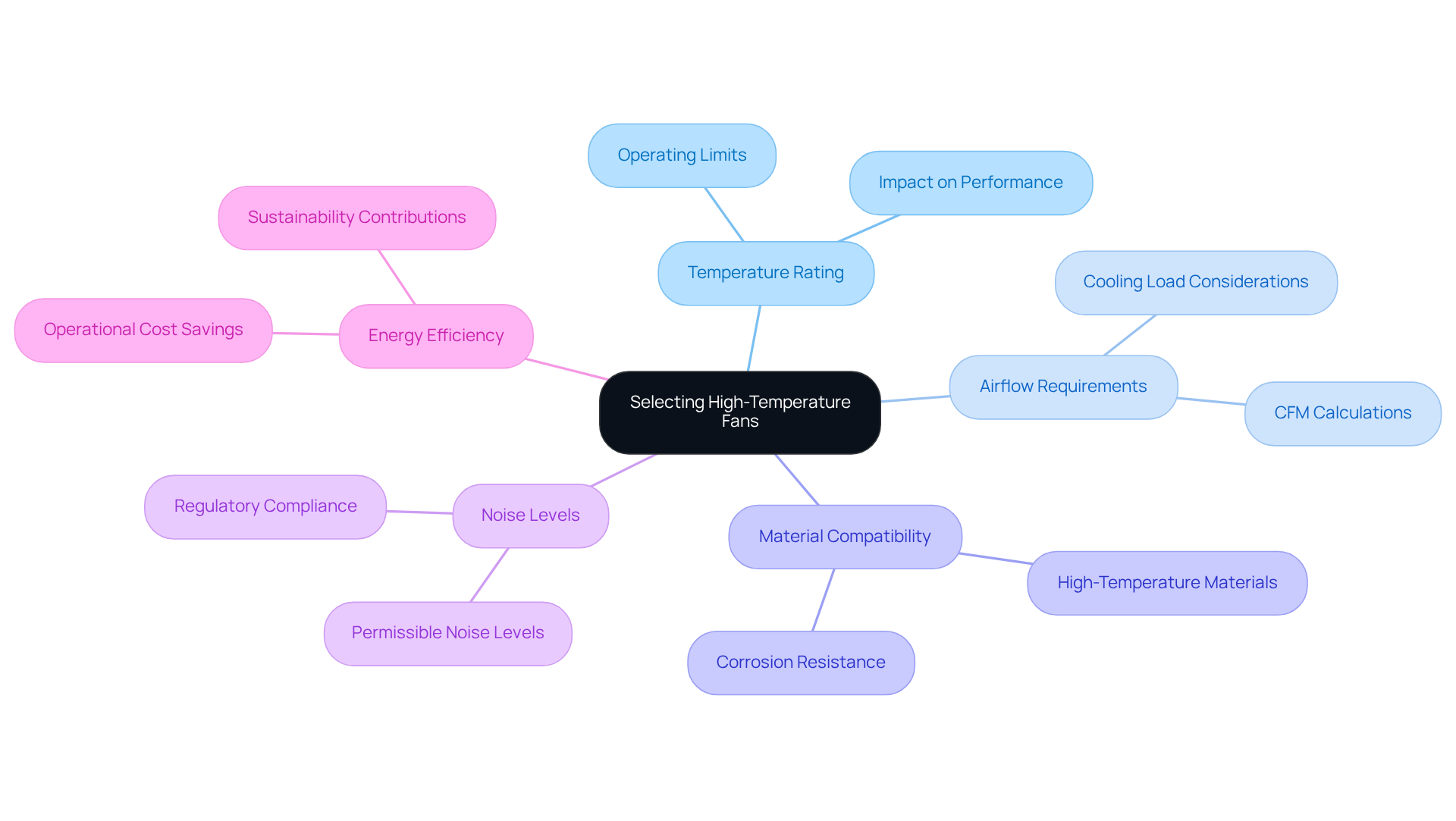 The central node represents the main topic, while the branches show the important factors engineers need to consider. Each branch can be explored for more details, helping you understand how each factor contributes to the overall selection process. The central node represents the main topic, while the branches show the important factors engineers need to consider. Each branch can be explored for more details, helping you understand how each factor contributes to the overall selection process.