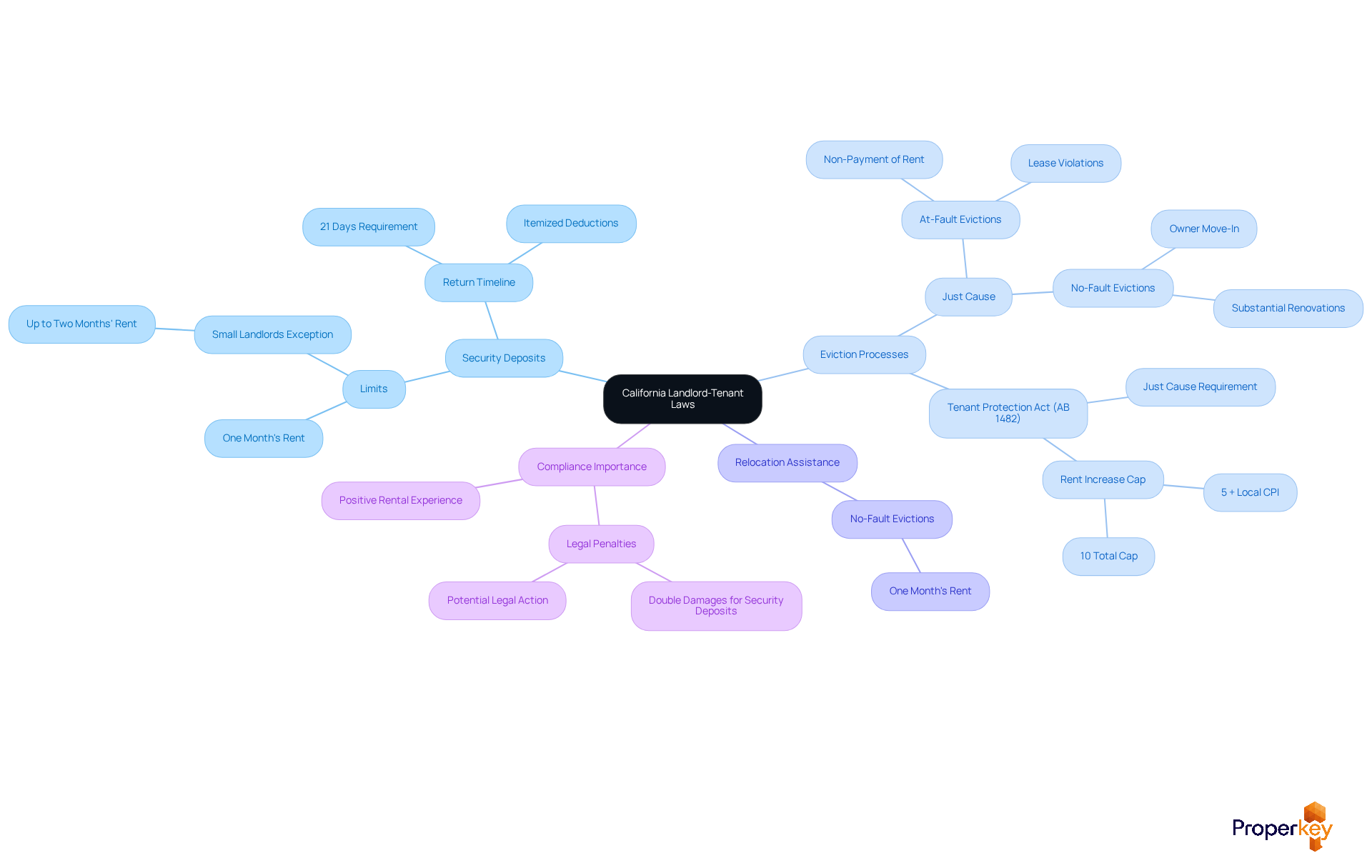 This mindmap starts with the main topic in the center and branches out to show important laws and regulations. Each branch represents a key area of landlord-tenant laws, and the sub-branches provide more details. Follow the branches to see how each aspect connects to the overall theme of effective property management.