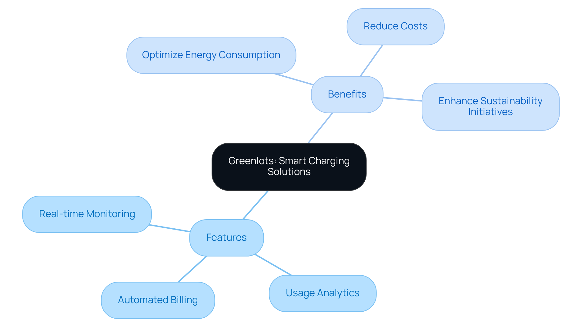 The center shows the main topic, and the branches illustrate the key features and benefits of Greenlots' EV charging solutions. Each branch helps you see how these elements connect to the overall goal of enhancing multifamily properties.