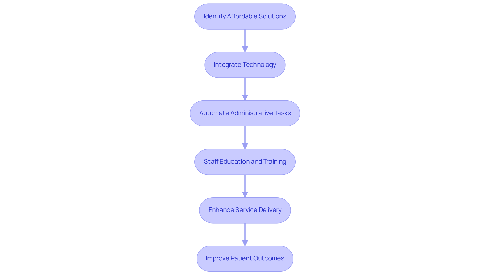This flowchart outlines the key steps for healthcare managers to effectively incorporate affordable solutions. Follow the arrows to see how each step leads to the next for better patient outcomes. This flowchart outlines the key steps for healthcare managers to effectively incorporate affordable solutions. Follow the arrows to see how each step leads to the next for better patient outcomes.