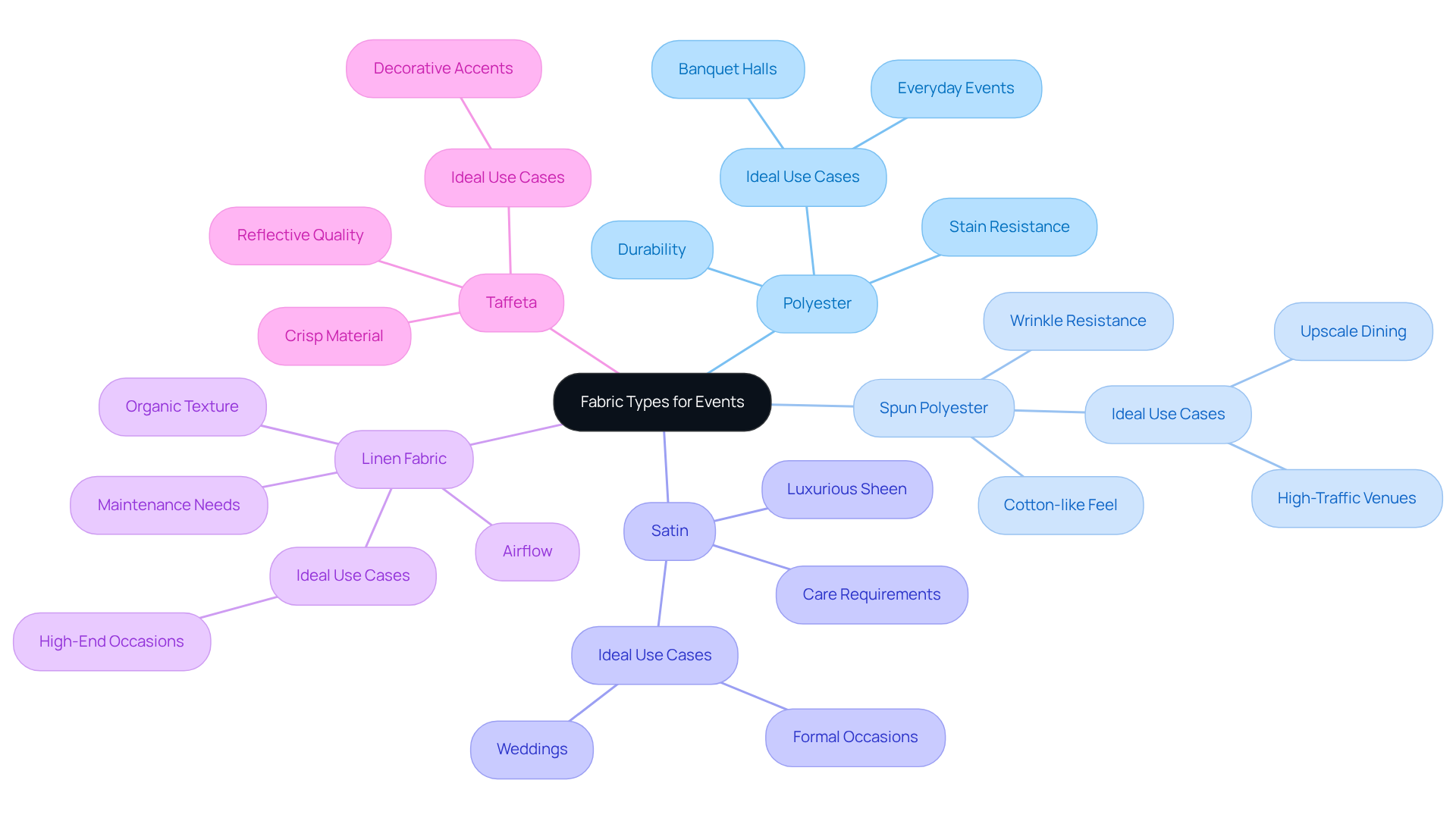 Start at the center with the main topic of fabric types, then explore each branch to learn about specific fabrics and their unique traits. Each color represents a different fabric, making it easy to differentiate between them. Start at the center with the main topic of fabric types, then explore each branch to learn about specific fabrics and their unique traits. Each color represents a different fabric, making it easy to differentiate between them.