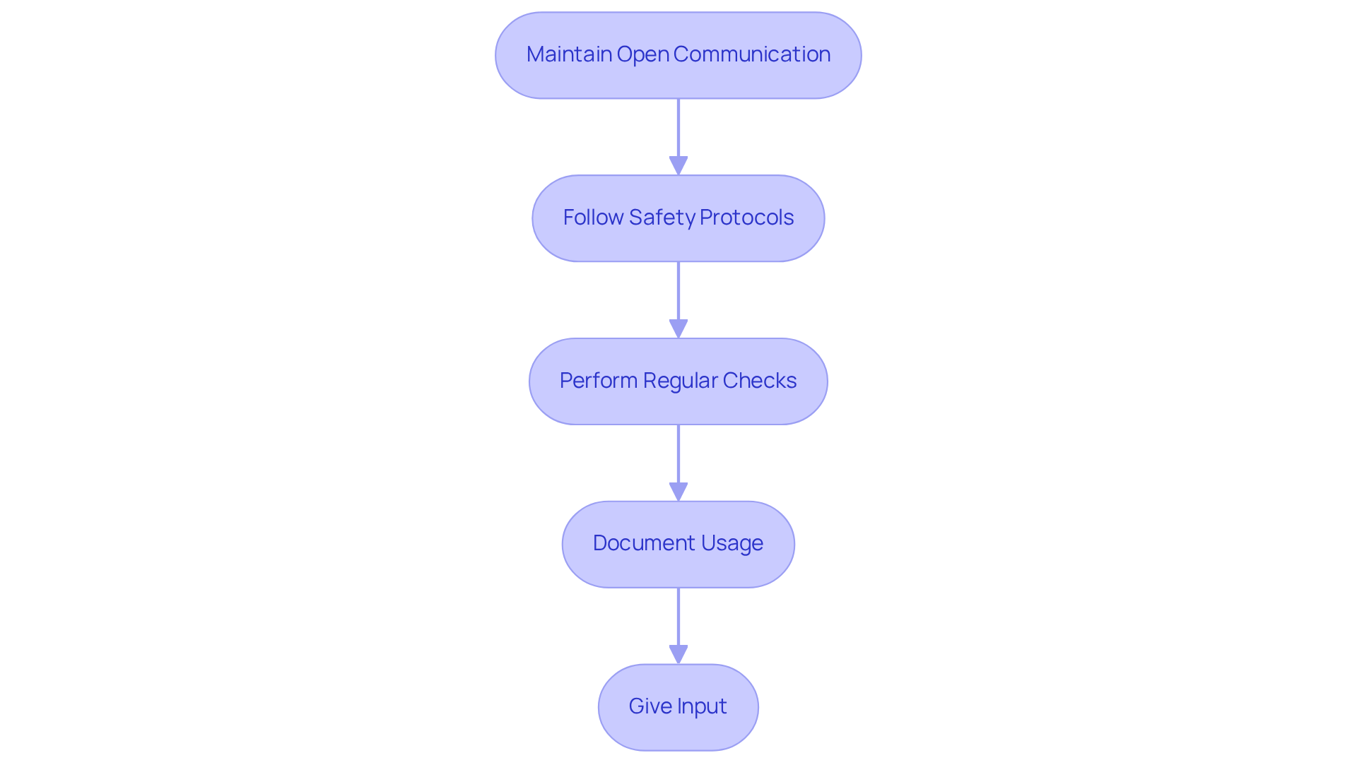 Each box in the flowchart represents a key practice to enhance your rental experience. Follow the arrows to see how each step builds on the previous one, guiding you through the process of effective equipment rental.