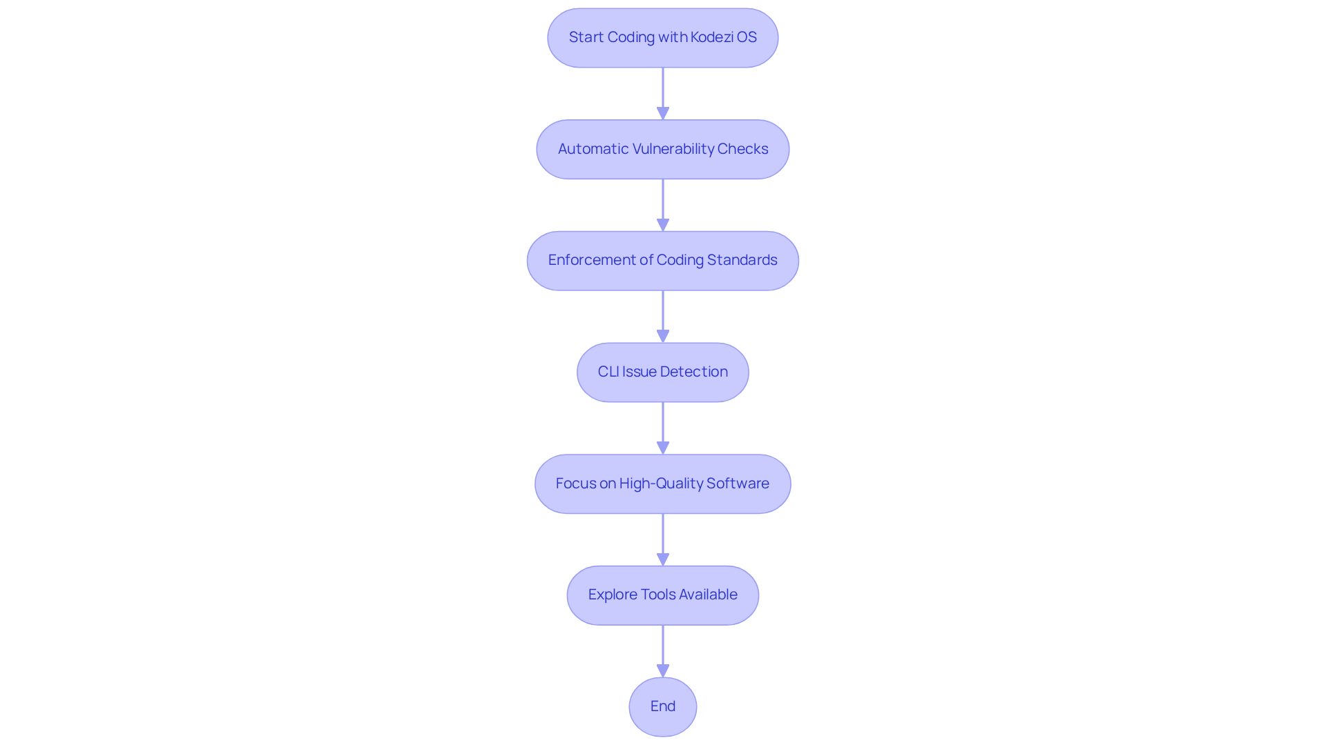 Each step represents a part of the process developers go through to ensure their code is secure and compliant — follow the arrows to see how Kodezi OS helps improve coding practices. Each step represents a part of the process developers go through to ensure their code is secure and compliant — follow the arrows to see how Kodezi OS helps improve coding practices.