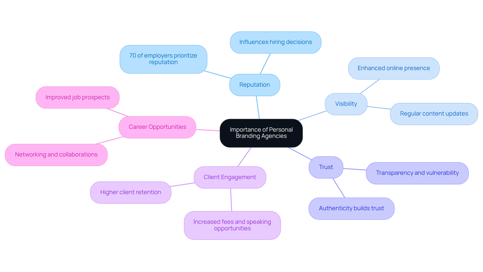 The central idea is personal branding agencies, with branches showing how they influence various aspects of professional success. Each branch highlights a key area, and sub-branches provide supporting details or statistics.