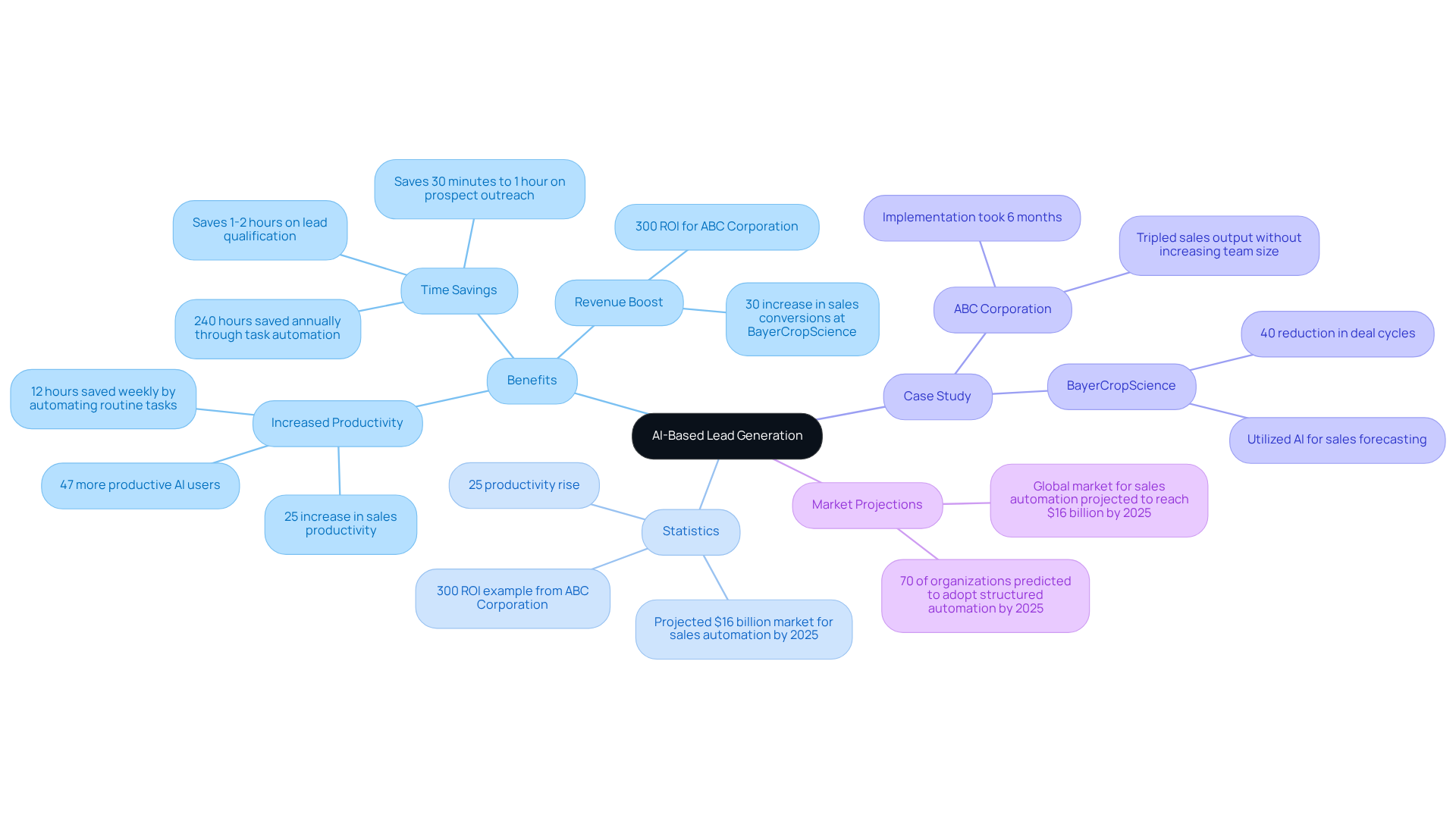 The center shows the main idea of AI lead generation, with branches illustrating its benefits, key statistics, a real-world example, and future market trends. Each branch helps you understand how AI can transform client acquisition.