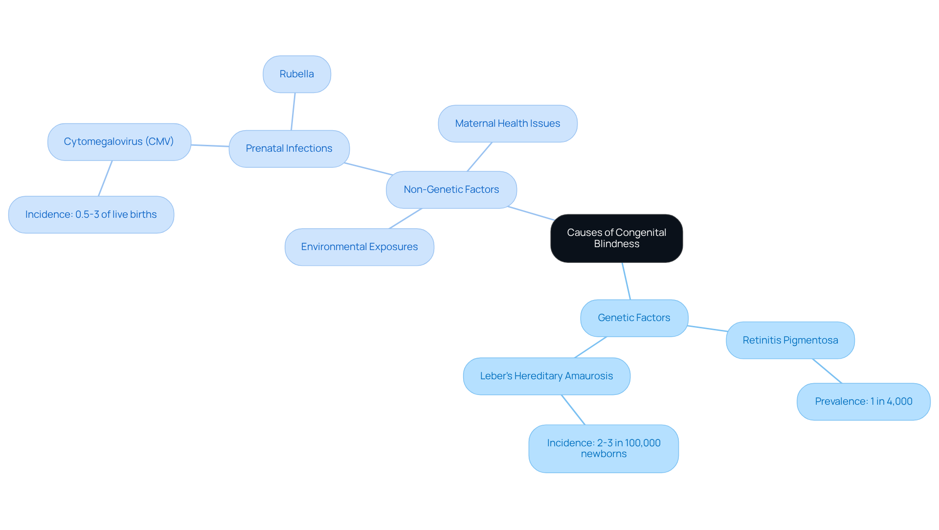 This mindmap shows the different causes of congenital blindness. The center represents the main topic, and the branches show genetic and non-genetic factors. Each sub-branch provides specific conditions or issues related to those factors, helping you understand how they connect. This mindmap shows the different causes of congenital blindness. The center represents the main topic, and the branches show genetic and non-genetic factors. Each sub-branch provides specific conditions or issues related to those factors, helping you understand how they connect.