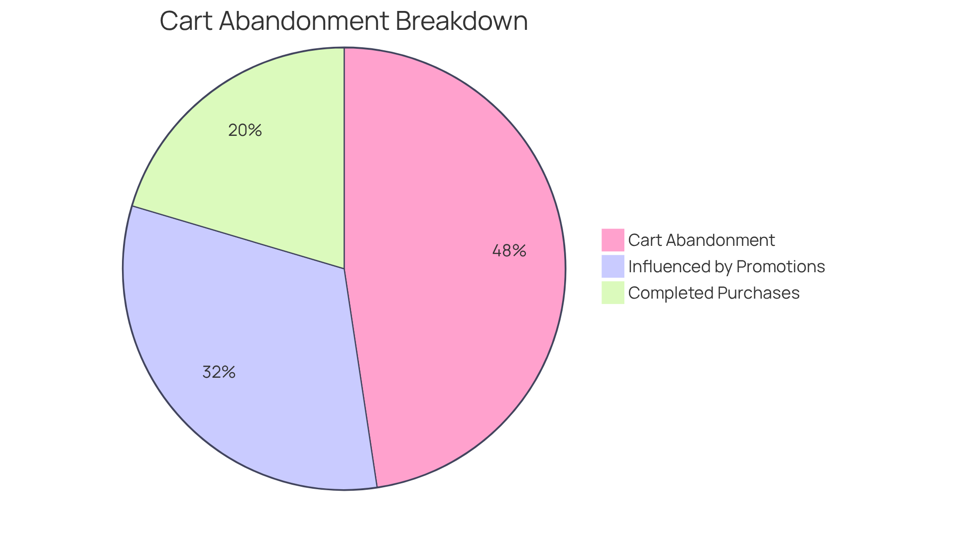 This pie chart shows the breakdown of cart abandonment in ecommerce. The large red slice represents the 70% of customers who abandon their carts, while the green slice shows the 30% who complete their purchases. The blue slice highlights the 47% of consumers who are more likely to shop when promotions are offered, illustrating the importance of timely offers. This pie chart shows the breakdown of cart abandonment in ecommerce. The large red slice represents the 70% of customers who abandon their carts, while the green slice shows the 30% who complete their purchases. The blue slice highlights the 47% of consumers who are more likely to shop when promotions are offered, illustrating the importance of timely offers.