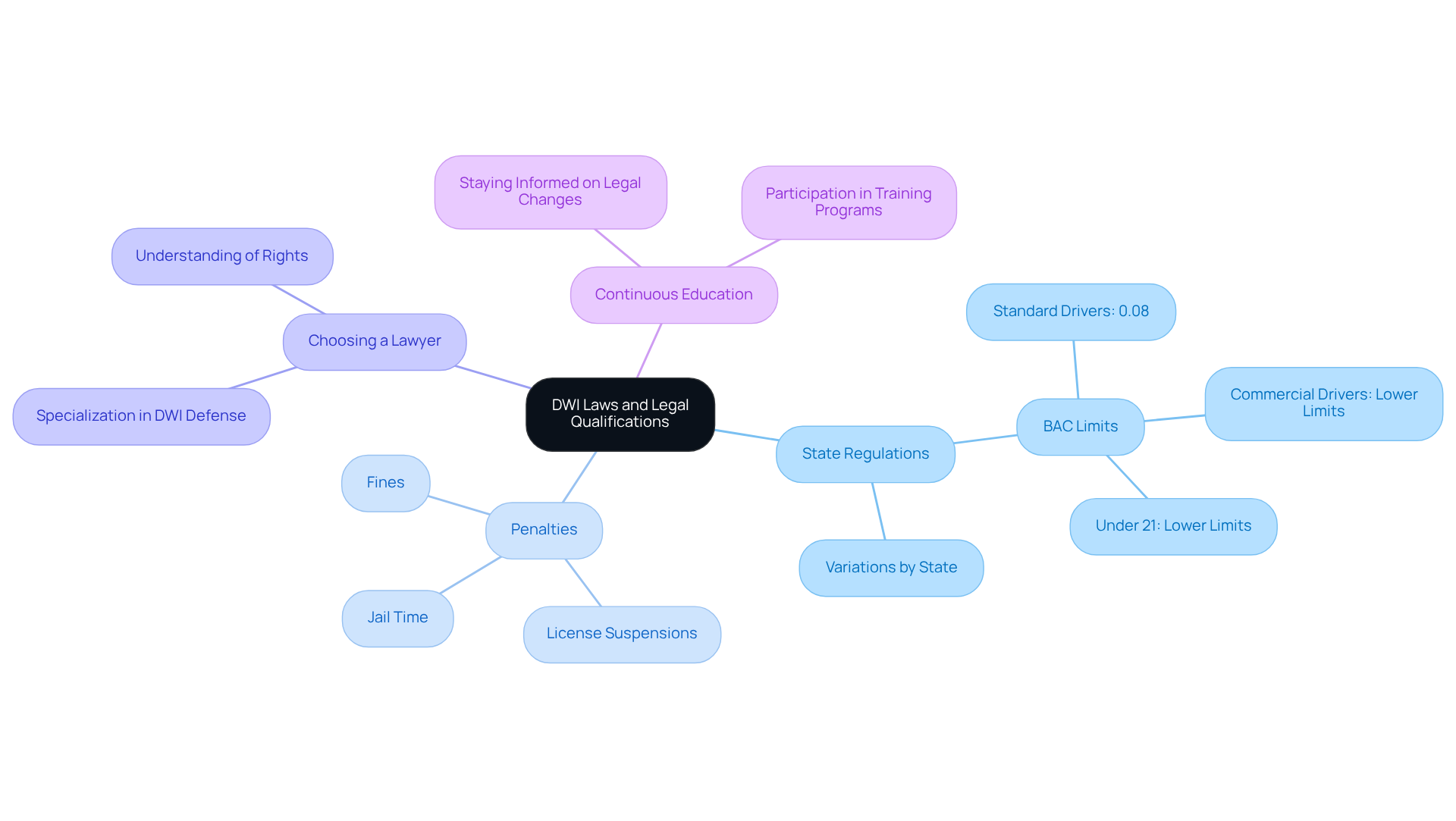 This mindmap starts with the main topic of DWI laws at the center. Each branch represents a key area related to DWI, such as state regulations and penalties. The sub-branches provide more detailed information, helping you see how everything connects. It's a great way to visualize the complexities of DWI laws and what to consider when choosing legal representation. This mindmap starts with the main topic of DWI laws at the center. Each branch represents a key area related to DWI, such as state regulations and penalties. The sub-branches provide more detailed information, helping you see how everything connects. It's a great way to visualize the complexities of DWI laws and what to consider when choosing legal representation.