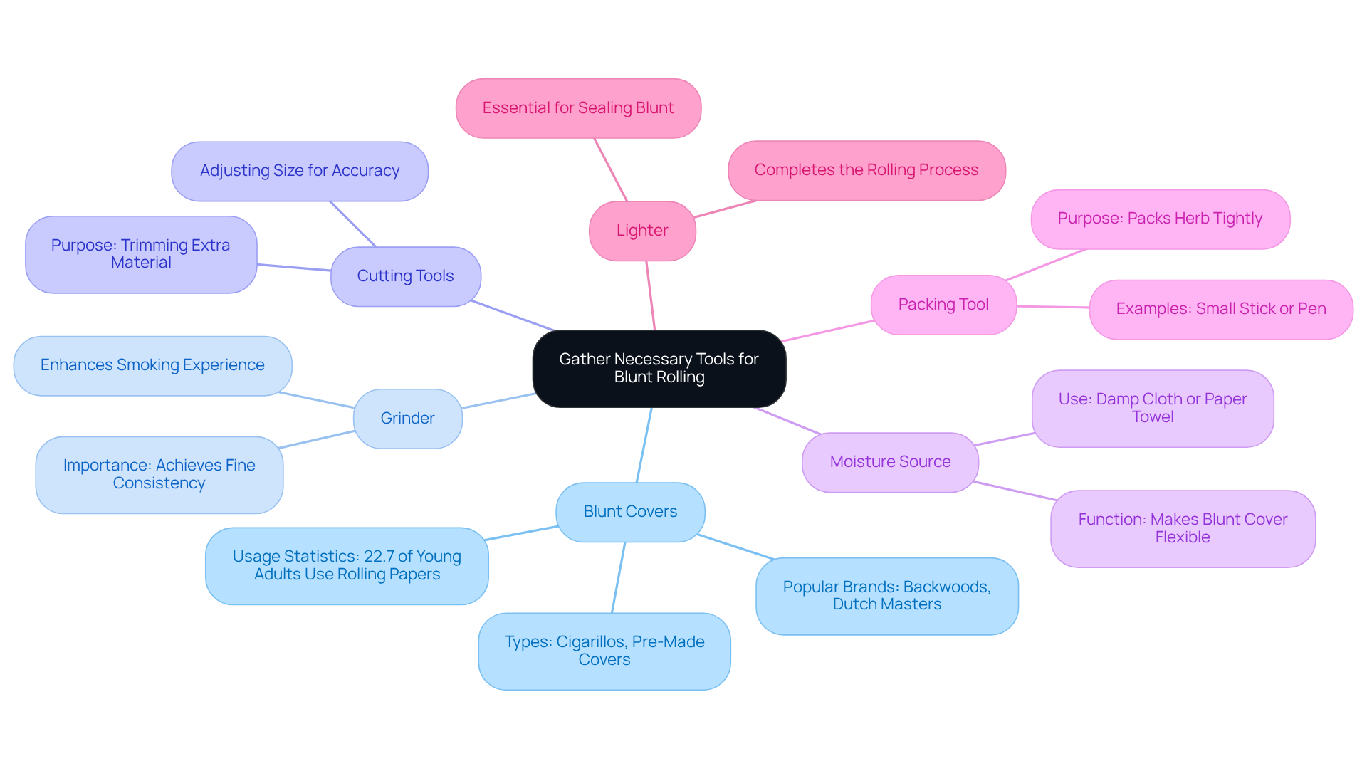 The central node shows the main topic, while each branch represents a specific tool. Follow the lines to learn what each tool does and why it's important for rolling the perfect blunt. The central node shows the main topic, while each branch represents a specific tool. Follow the lines to learn what each tool does and why it's important for rolling the perfect blunt.