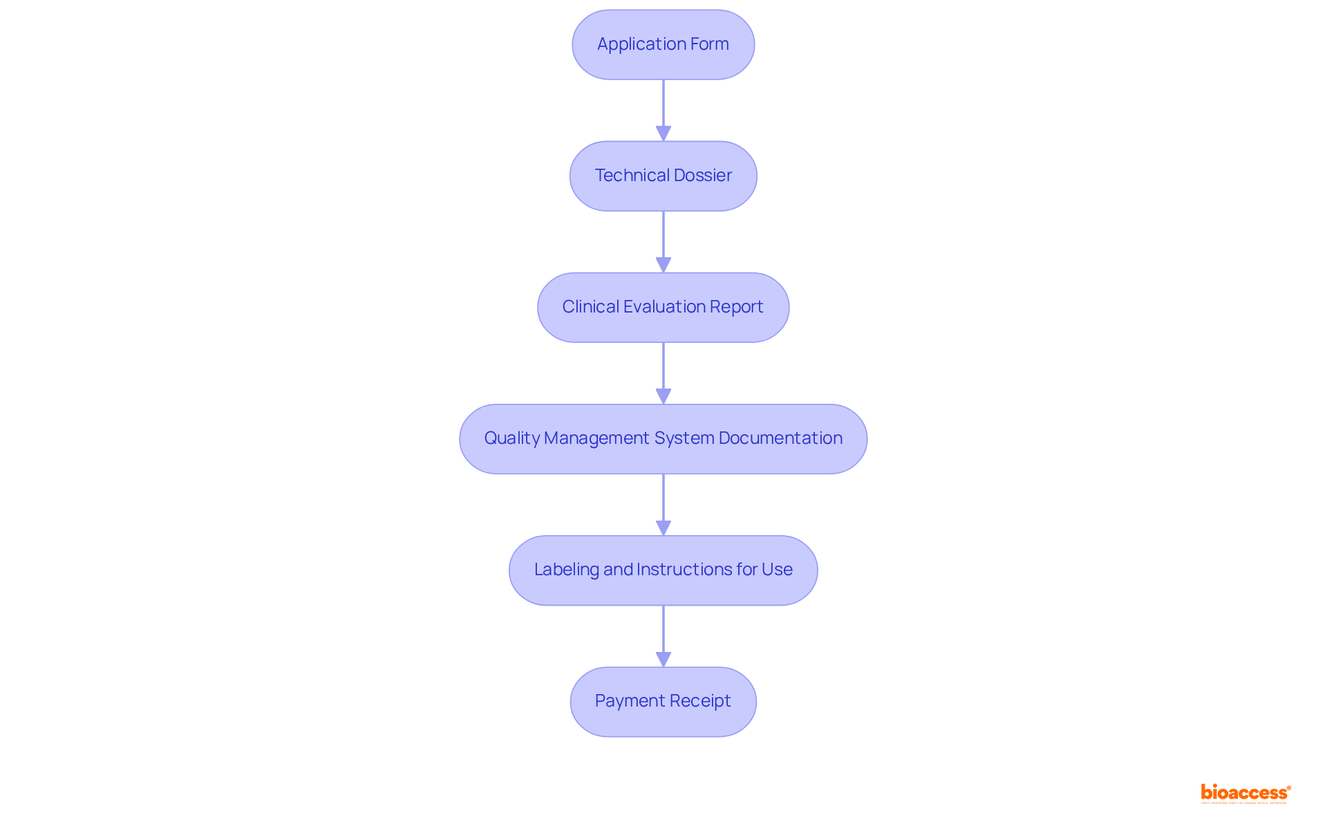 Each box shows a document you need to prepare for your COFEPRIS submission. Follow the arrows to see the order in which you should prepare them for a successful application.