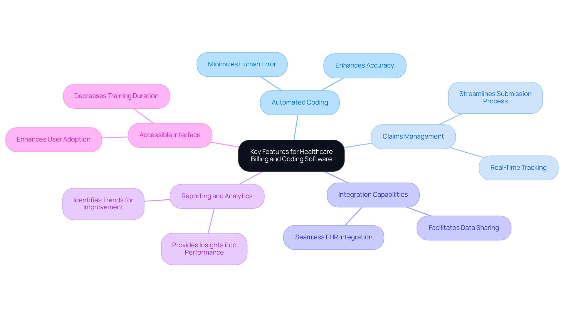The center shows the main topic, and each branch represents a feature of the software. Follow the branches to learn about the benefits of each feature, making it easier to understand how they contribute to effective billing and coding.