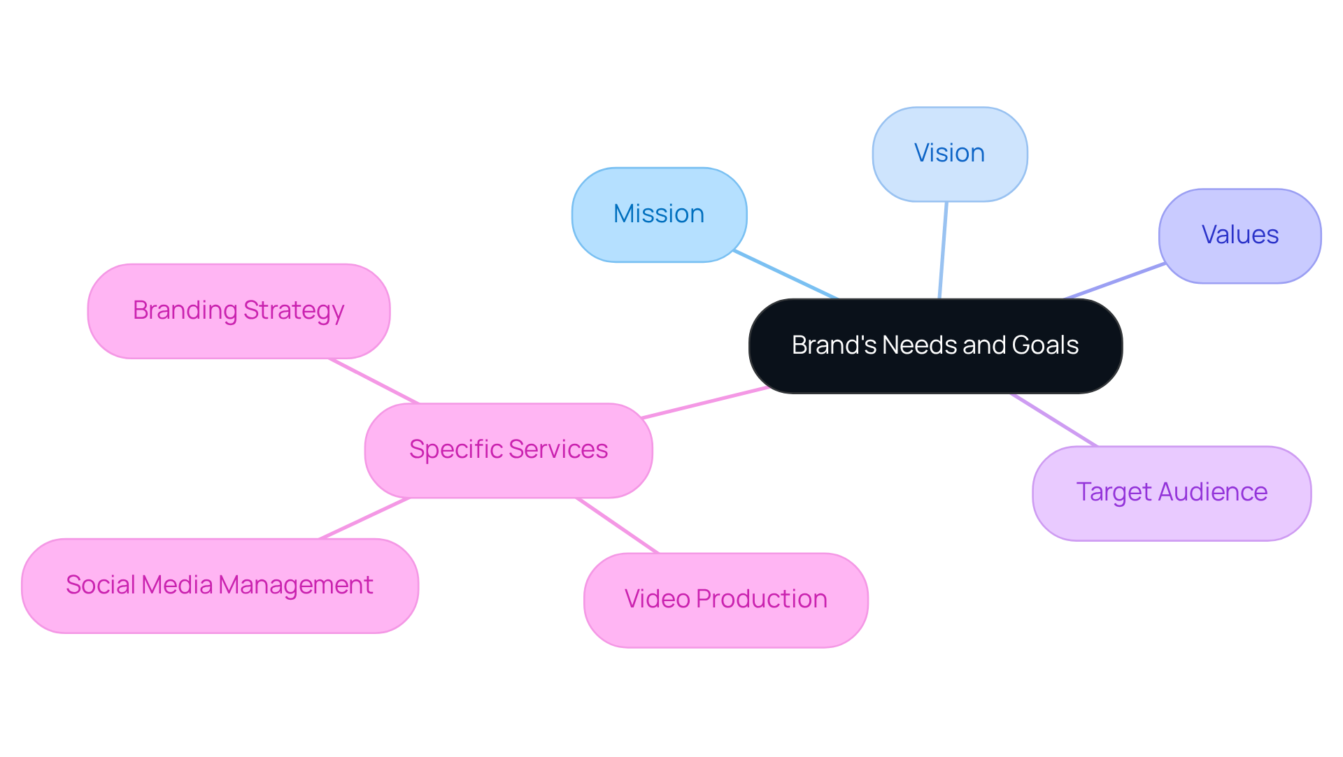 This mindmap helps you visualize the essential components of your brand's strategy. Start at the center with your brand's needs, then explore each branch to see how mission, vision, values, and services connect to your overall goals.