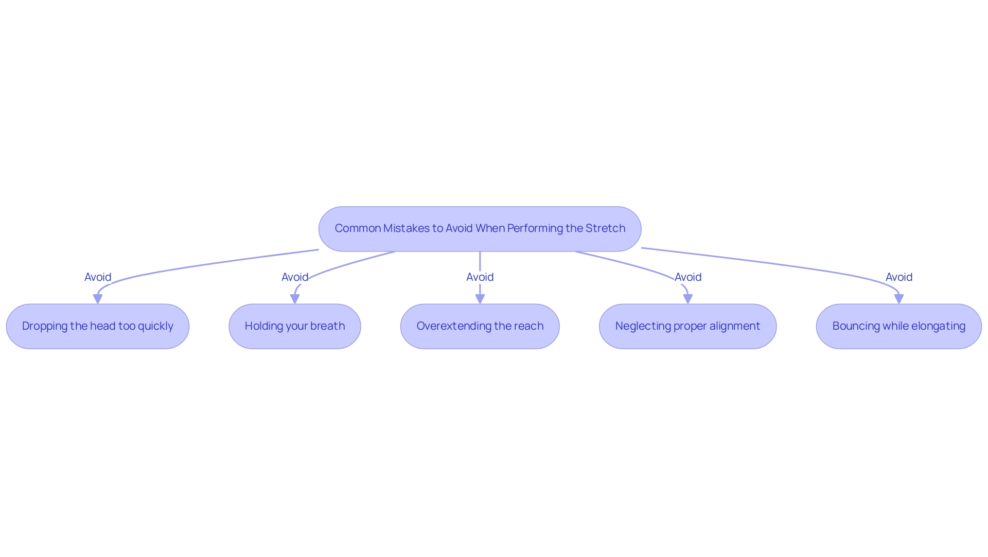 Each box represents a mistake to avoid. Red boxes indicate critical mistakes that could lead to injury, while yellow boxes provide additional context or advice.