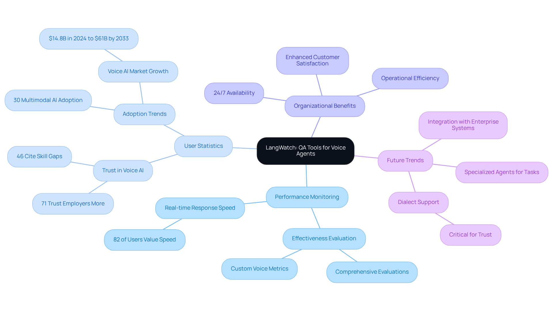 The center represents LangWatch and its tools, while the branches show different aspects of how these tools improve voice agent performance and align with business goals.