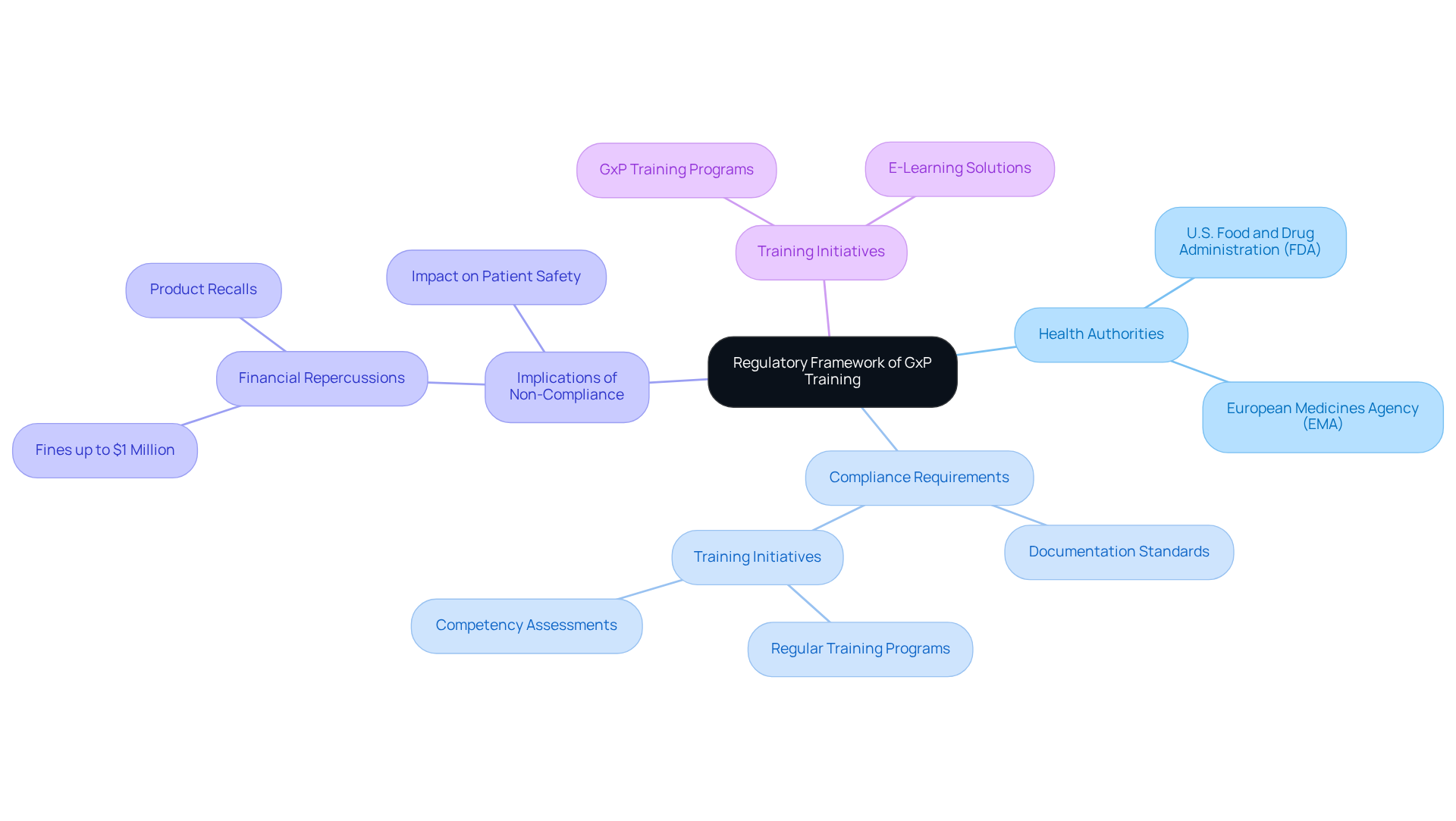 The center represents the overall framework, and branches show important aspects like regulatory bodies, requirements, and training. Each color-coded branch helps you see how these elements connect and what they mean for organizations.