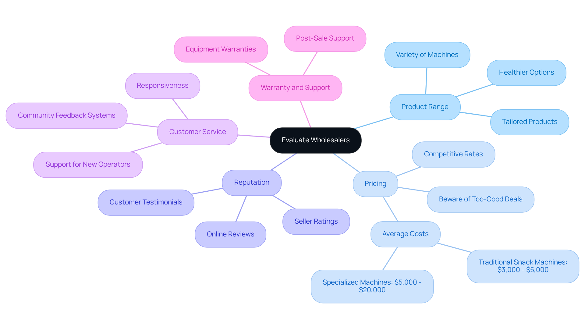 The central node represents the main goal of evaluating wholesalers, while the branches show the key criteria to consider. Each branch can be explored further to understand specific aspects that contribute to making an informed choice.