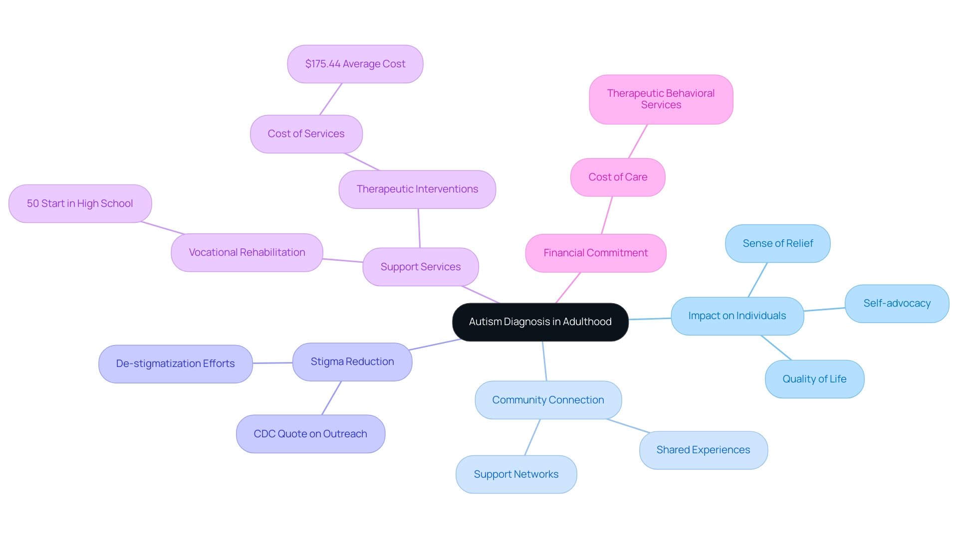 The central node represents the overarching theme, with colored branches illustrating key areas such as individual impact, community ties, stigma, support services, and financial aspects.