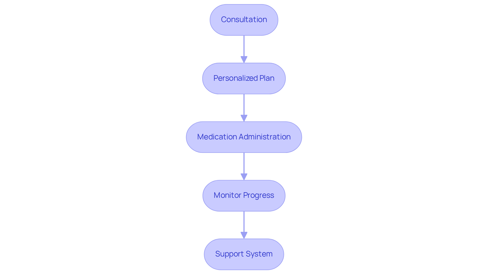 Each box represents a step in your weight loss journey. Follow the arrows to see how each step connects and leads you to the next part of the program.