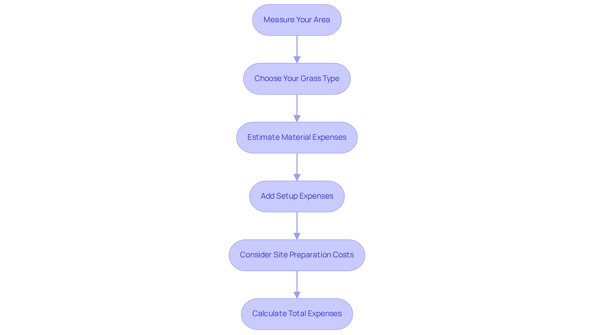 Each box represents a step in the process of estimating your installation costs. Follow the arrows to see how to move from measuring your area to calculating your total expenses.
