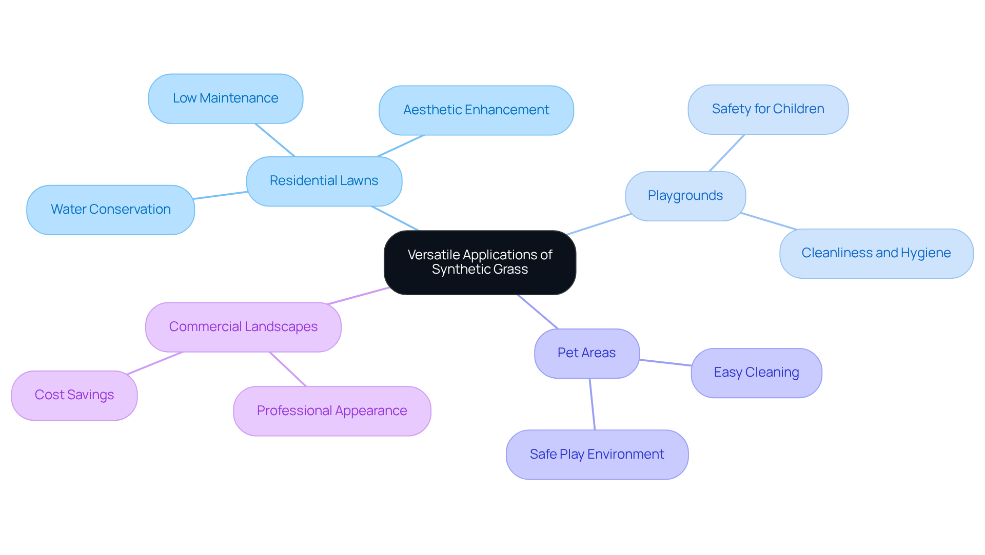 This mindmap shows how synthetic grass can be used in different outdoor spaces. Each branch represents a category, and the sub-branches highlight the benefits and features of using synthetic grass in those areas. Follow the branches to explore how versatile and practical synthetic grass can be!