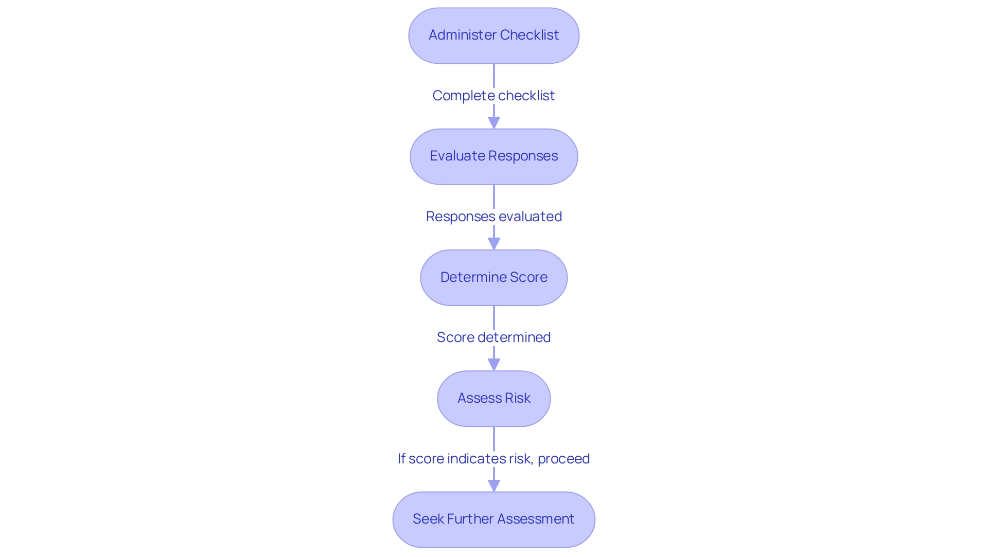 Each box represents a step in the process, and the arrows indicate the flow of actions taken during the administration and scoring of the modified checklist.