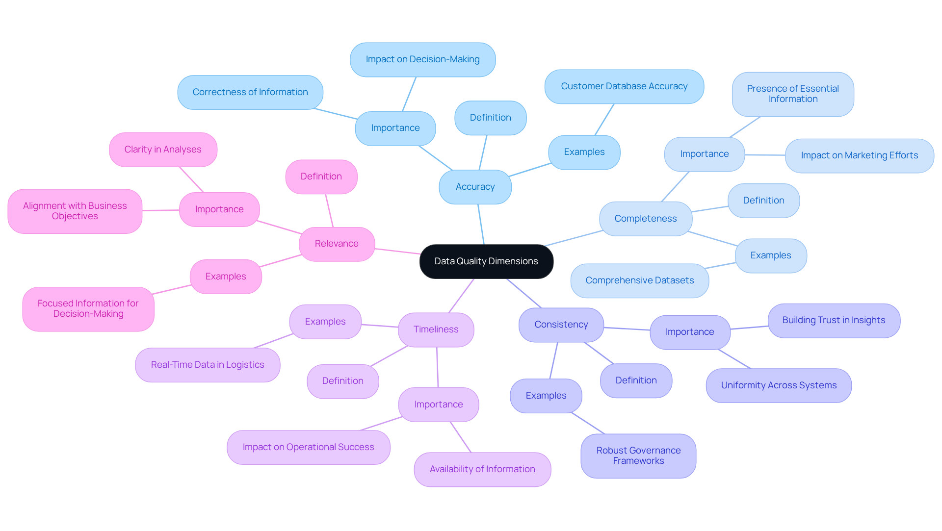 The central node represents the overall theme of data quality. Each branch shows a different dimension, providing insights and examples related to that aspect. Follow the branches to explore how each dimension contributes to ensuring dependable and actionable information for startups.