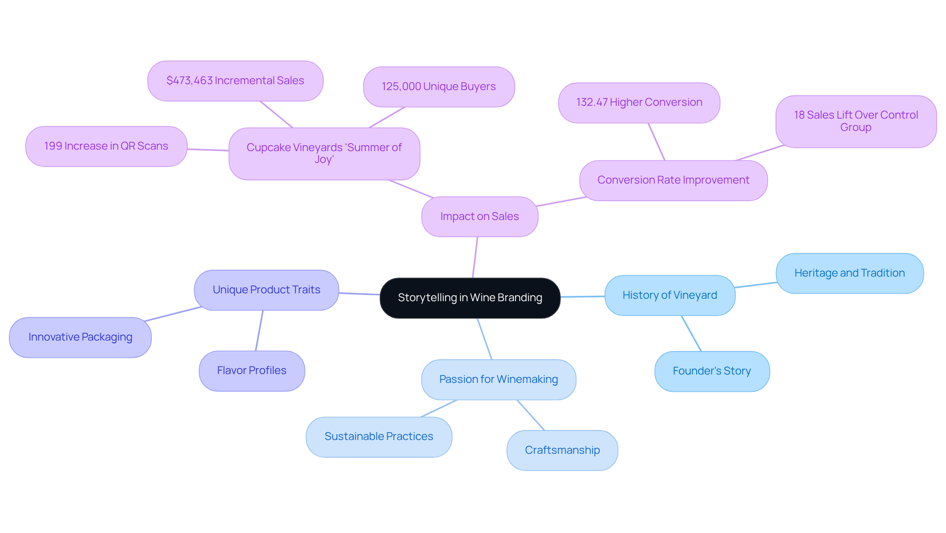 The central idea is storytelling in wine branding. Each branch represents a key element that contributes to engaging consumers. The sub-branches show how these elements lead to increased sales and customer loyalty.