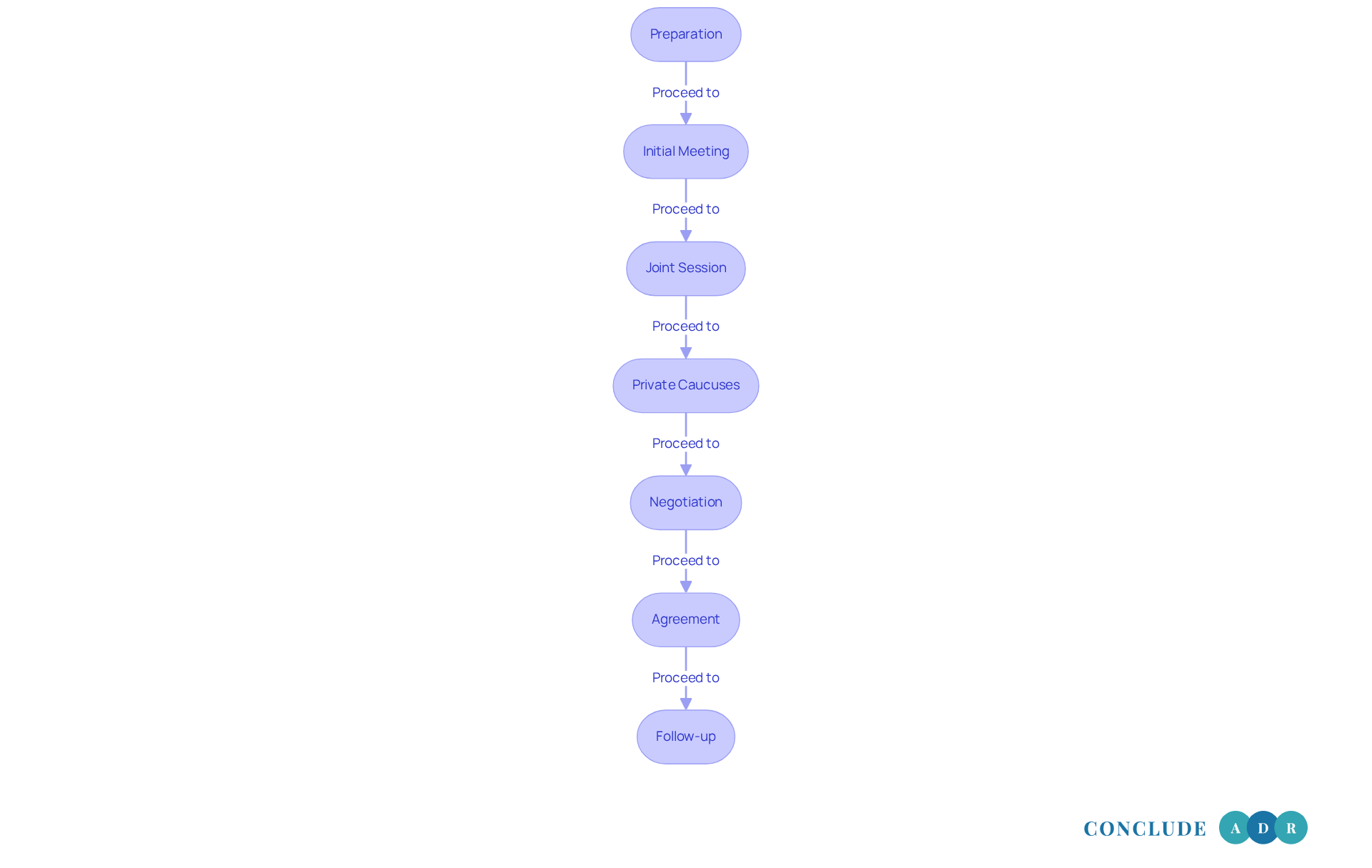 How Orange County Employment Mediation Works: A Step-by-Step Guide