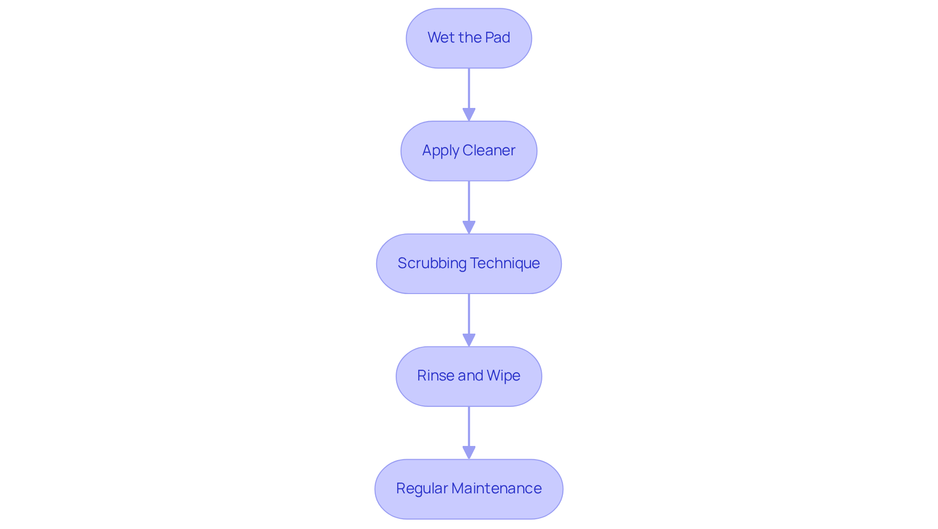 Each box represents a step in the cleaning process. Follow the arrows to see how to use scrub pad sheets effectively, from wetting the pad to maintaining it after use. Each box represents a step in the cleaning process. Follow the arrows to see how to use scrub pad sheets effectively, from wetting the pad to maintaining it after use.
