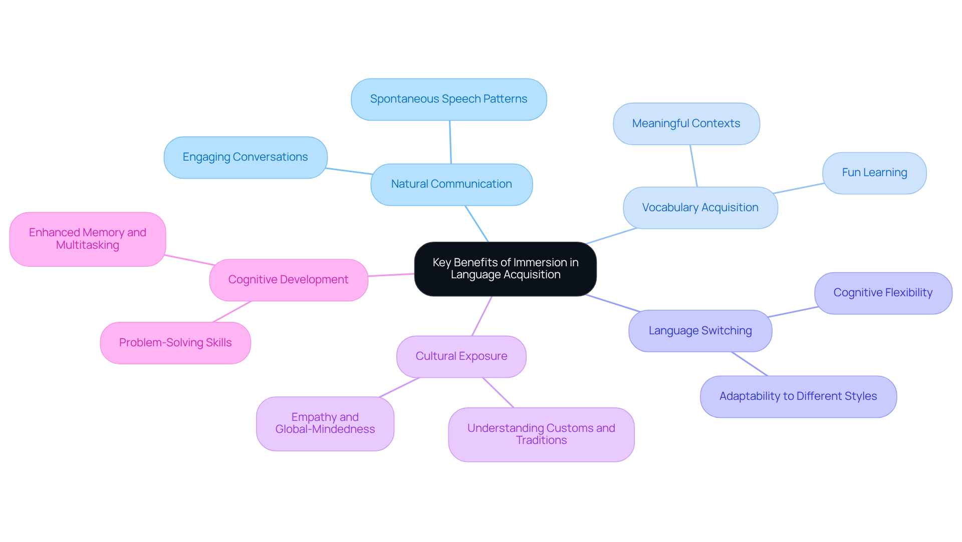 The central node represents the main topic, while the branches show different benefits. Each color-coded branch highlights a specific advantage, making it easy to explore how immersion helps toddlers learn languages.