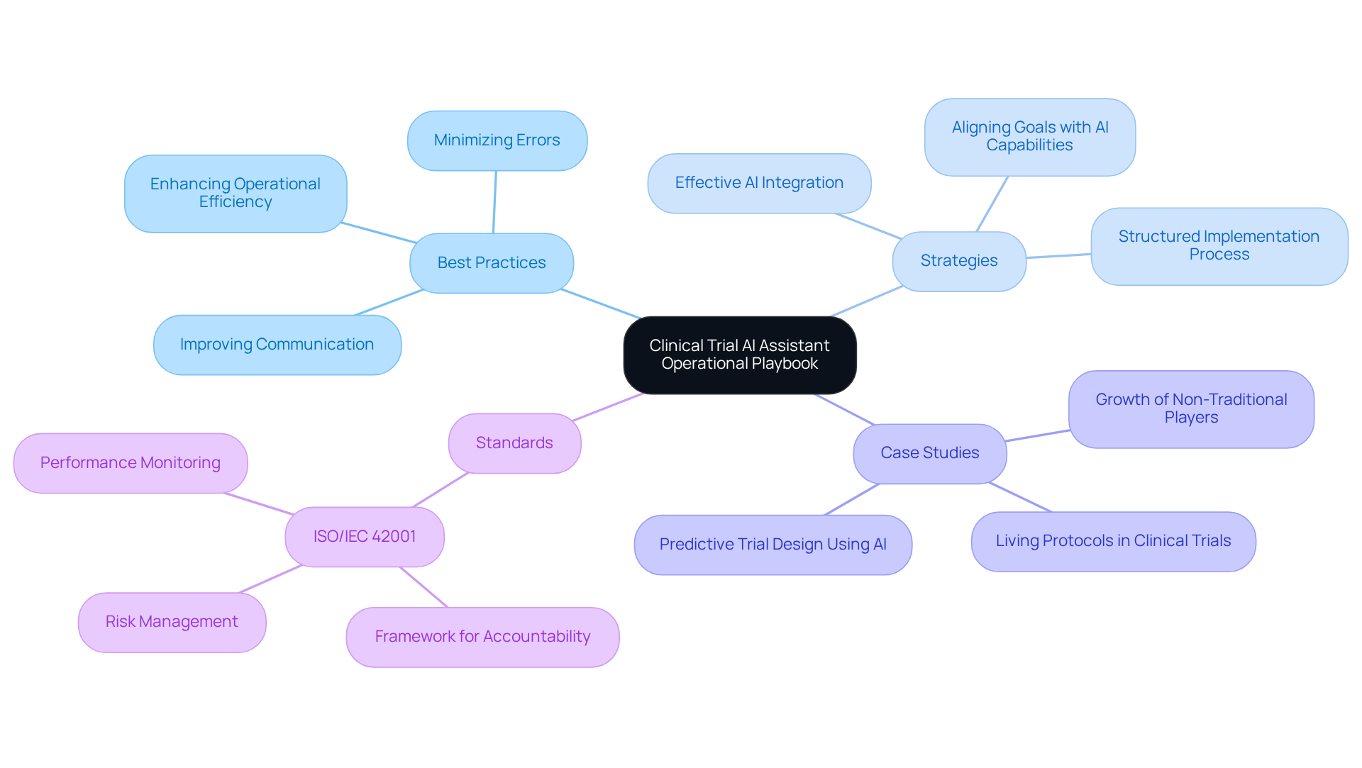 This mindmap starts with the main concept in the center and branches out to show different aspects of the operational playbook. Each branch represents a key area of focus, helping you see how they connect and contribute to the overall goal of integrating AI into clinical trials. This mindmap starts with the main concept in the center and branches out to show different aspects of the operational playbook. Each branch represents a key area of focus, helping you see how they connect and contribute to the overall goal of integrating AI into clinical trials.
