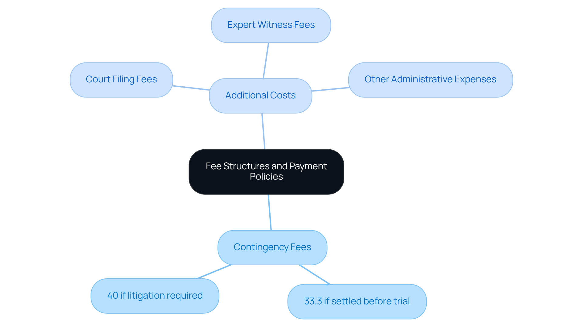 Start at the center with the main topic of fee structures. Follow the branches to see how contingency fees work and what additional costs you might encounter. Each branch helps clarify the different aspects of payment policies, making it easier to navigate your legal journey.