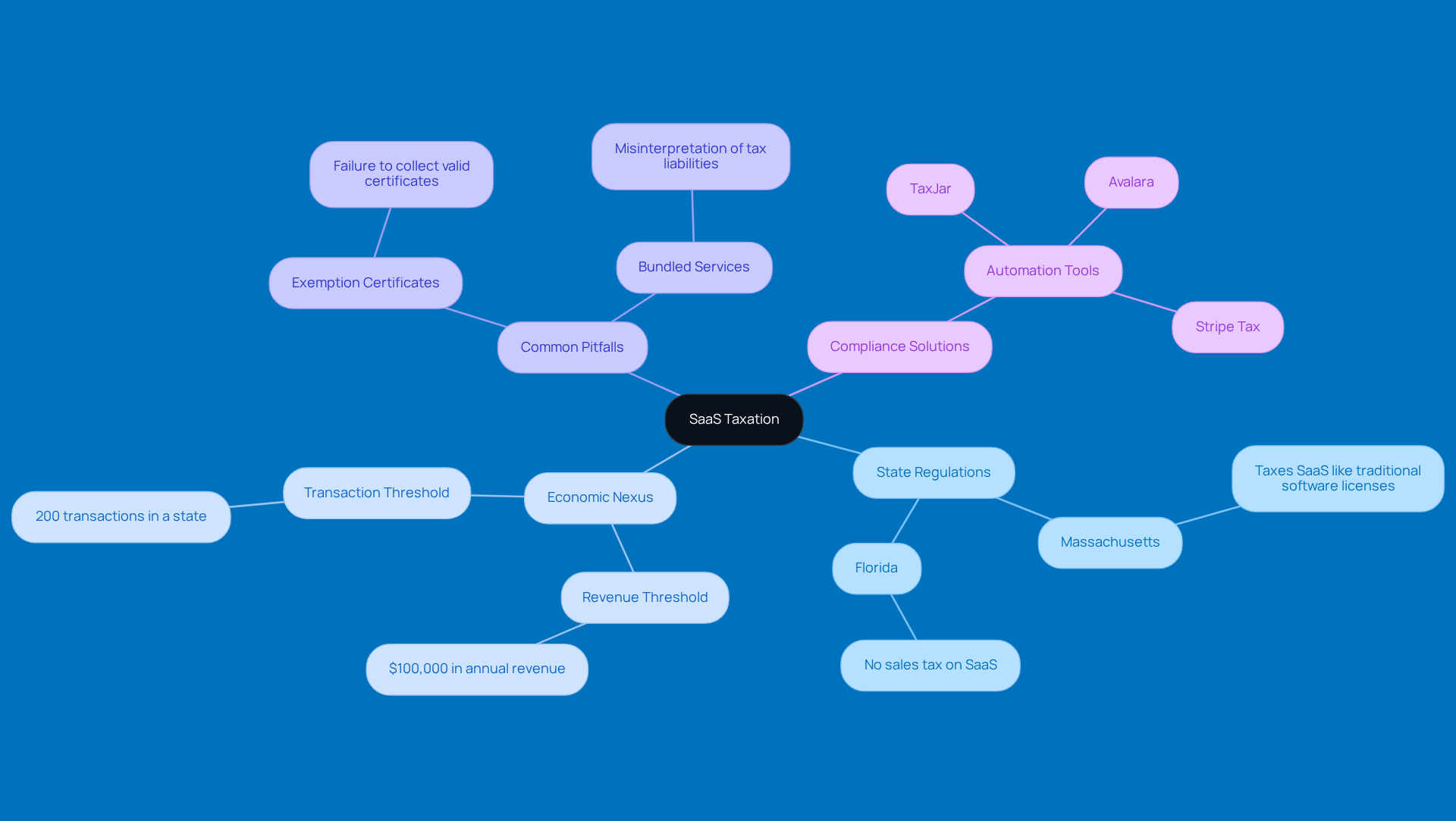 Start at the center with 'SaaS Taxation', then explore branches that detail important areas like state rules and common mistakes, making it easy to see how everything connects. Start at the center with 'SaaS Taxation', then explore branches that detail important areas like state rules and common mistakes, making it easy to see how everything connects.