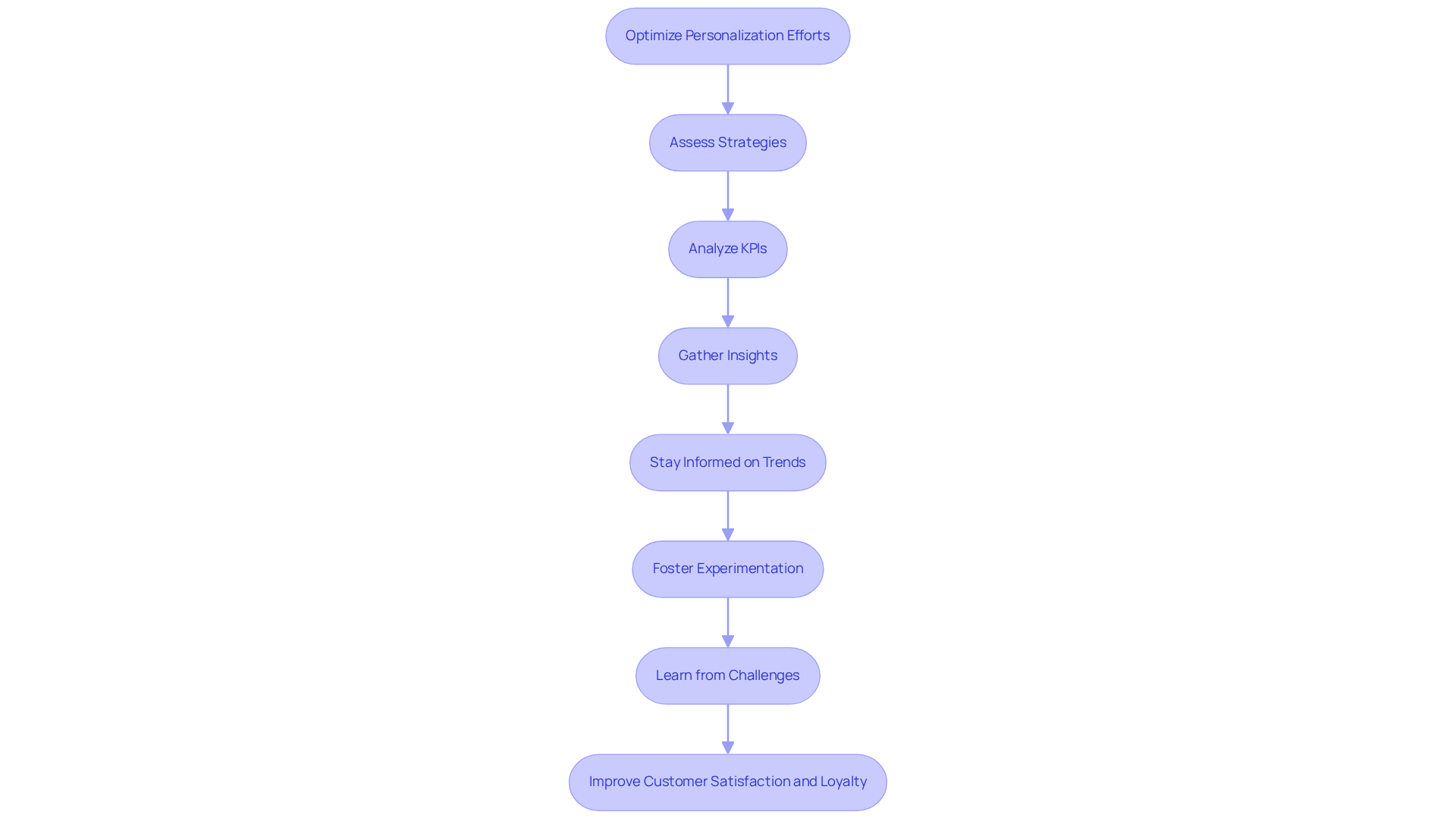 Each box represents a step in the process of enhancing customer personalization. Follow the arrows to see how each step builds on the previous one, leading to improved customer satisfaction and loyalty. Each box represents a step in the process of enhancing customer personalization. Follow the arrows to see how each step builds on the previous one, leading to improved customer satisfaction and loyalty.